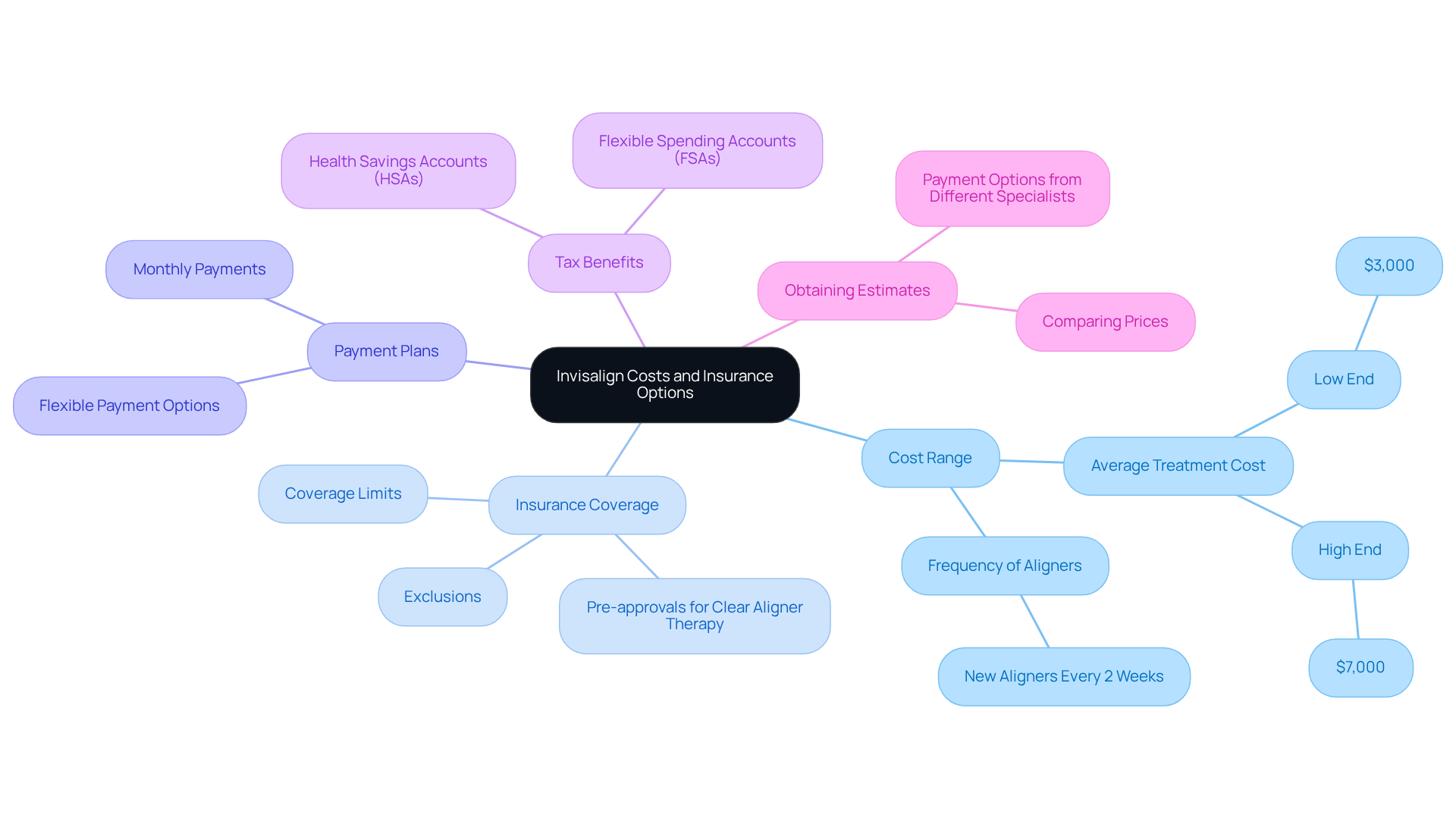 The central node represents the overall topic, while each branch highlights a key area of concern. Follow the branches to explore details about costs, insurance, and payment strategies.