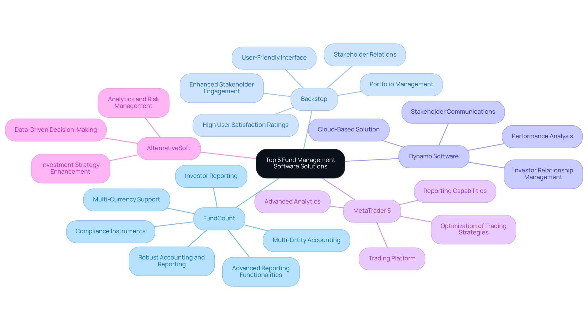 The central node represents the main topic, while each branch shows a different software solution. The sub-branches highlight specific features, helping you understand what each software offers at a glance.