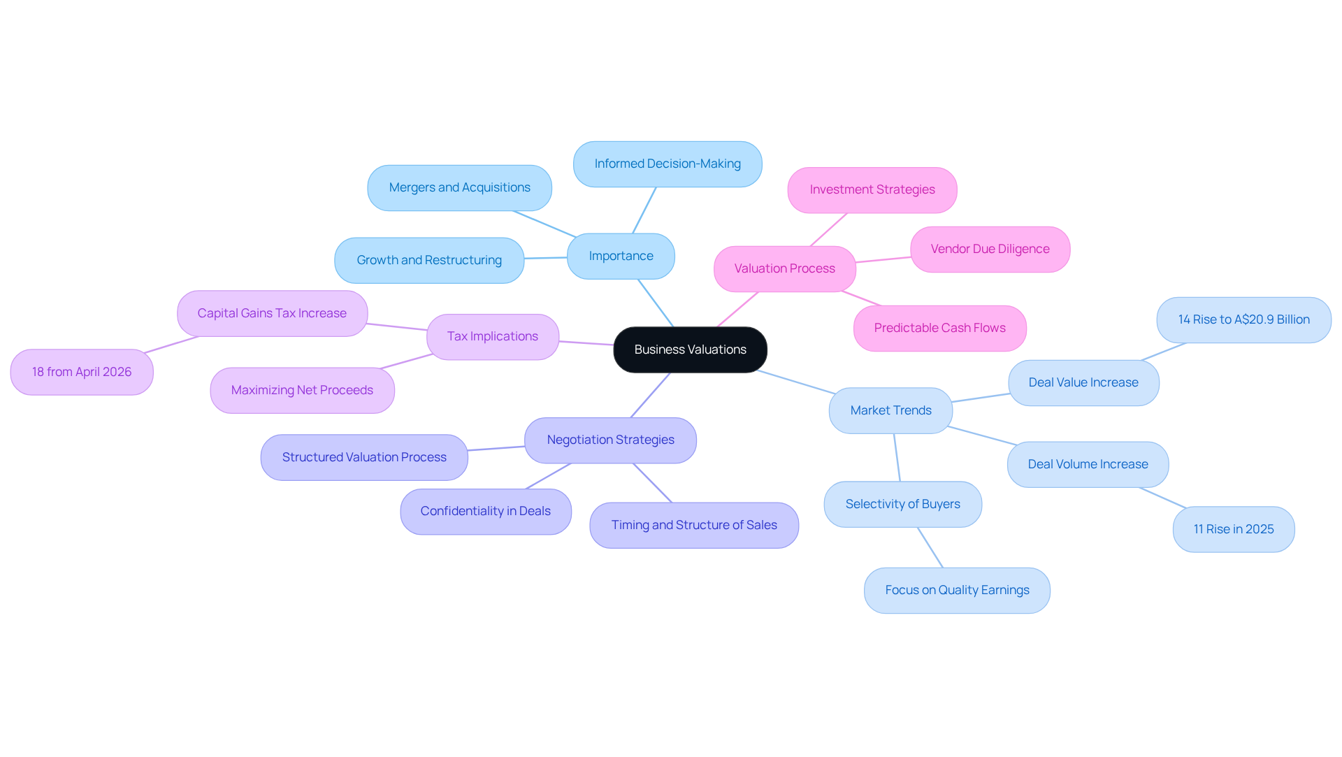 This mindmap illustrates the key components of business valuations. Start at the center with the main topic, then explore each branch to see how different factors like market trends and negotiation strategies influence the overall understanding of a business's worth.
