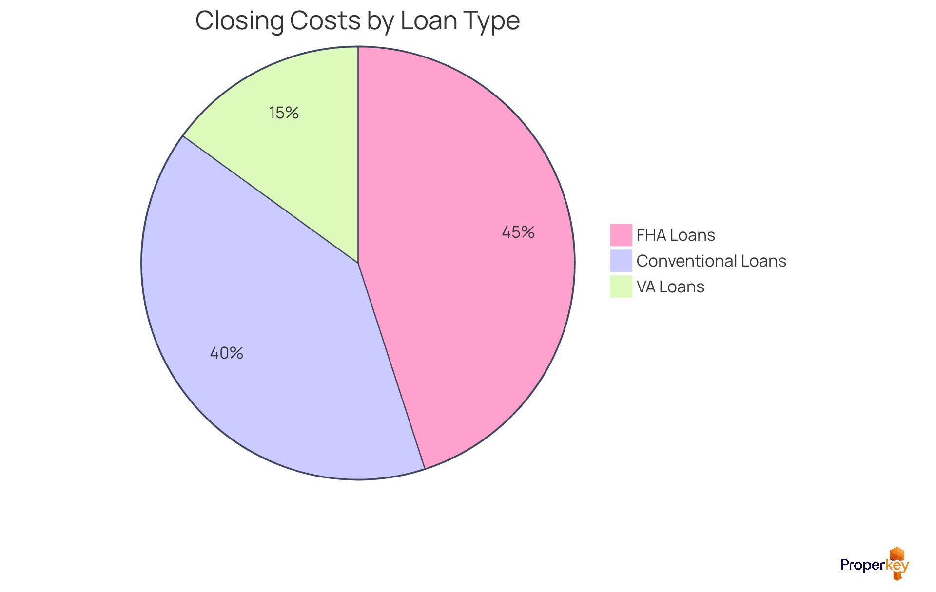 Each slice of the pie shows how much each loan type contributes to your overall closing costs. The bigger the slice, the more it affects your expenses when selling your home. Each slice of the pie shows how much each loan type contributes to your overall closing costs. The bigger the slice, the more it affects your expenses when selling your home.