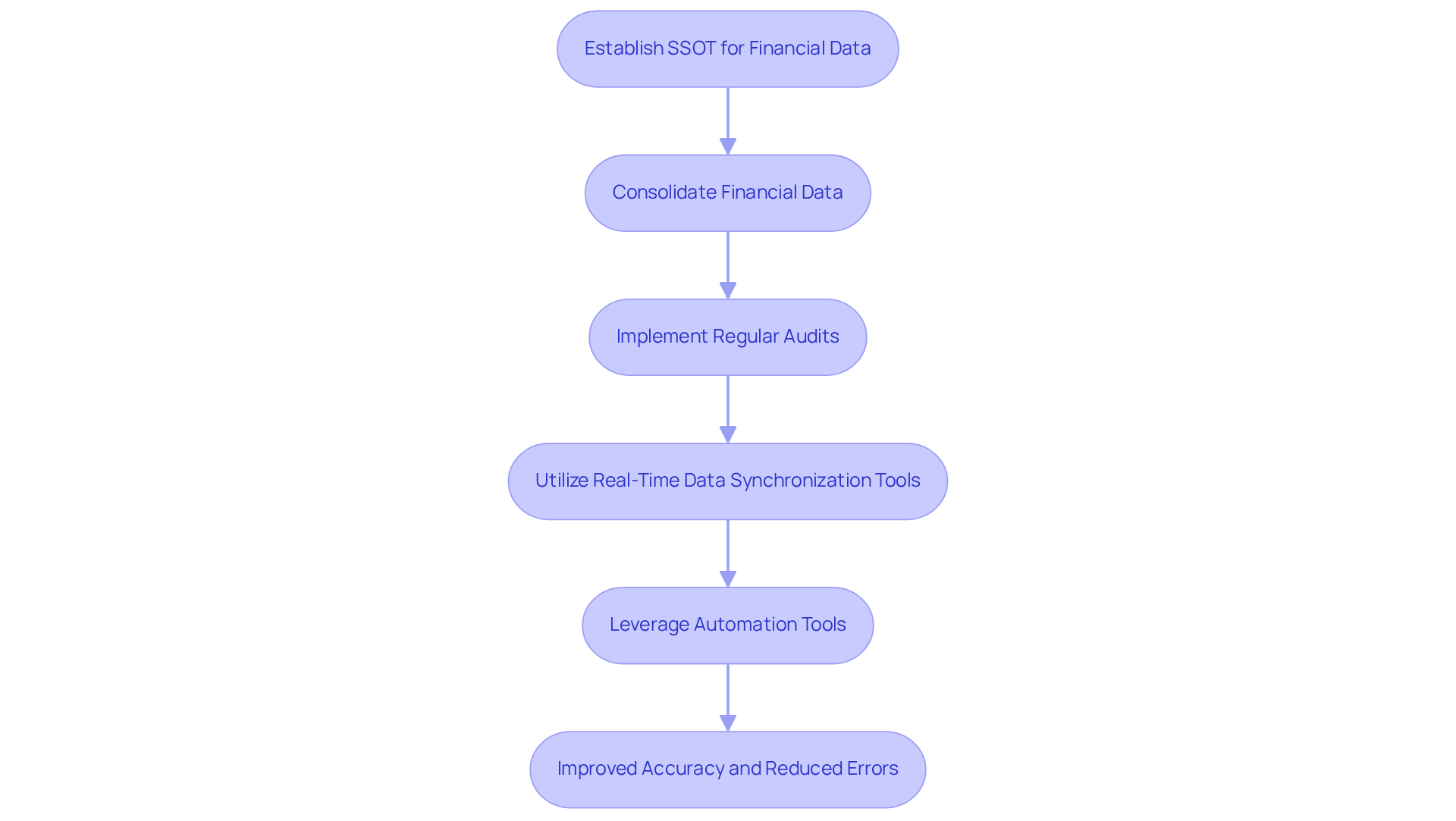 Follow the arrows to see how each step contributes to creating a reliable financial data system. Each box represents a crucial action in the process, leading to improved accuracy and reduced errors.