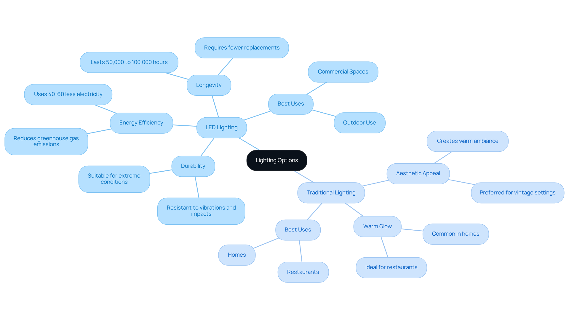 Comparing Workshop LED Light and Traditional Lighting Solutions