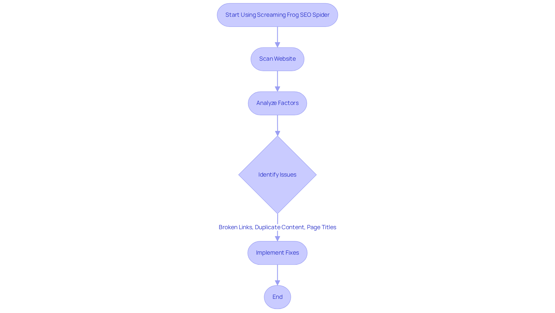 Follow the arrows to see how to use the Screaming Frog tool step-by-step - from scanning your site to fixing the issues that could be affecting your visibility.