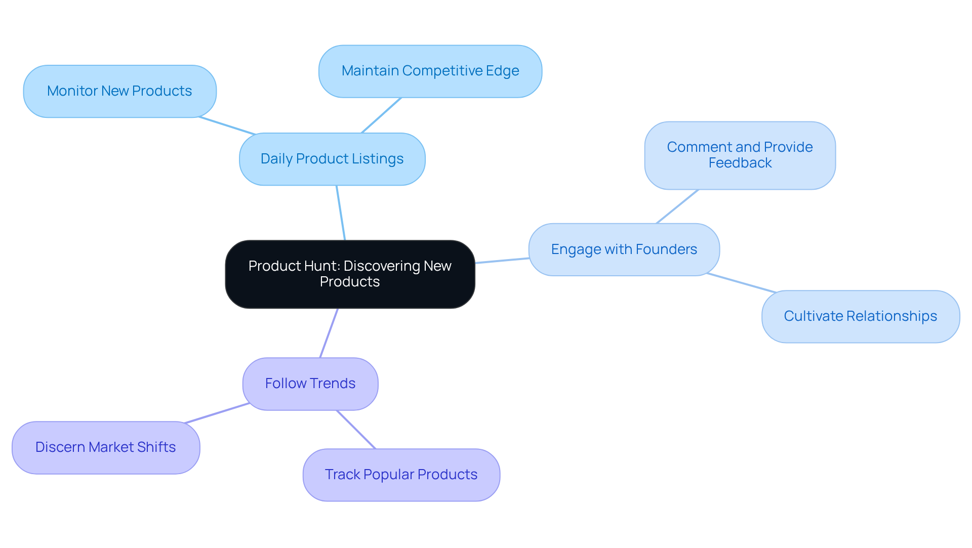 The center shows the main topic of Product Hunt, and the branches outline different strategies to uncover new products. Each branch represents a key strategy, with additional details to guide you on how to implement these strategies effectively.