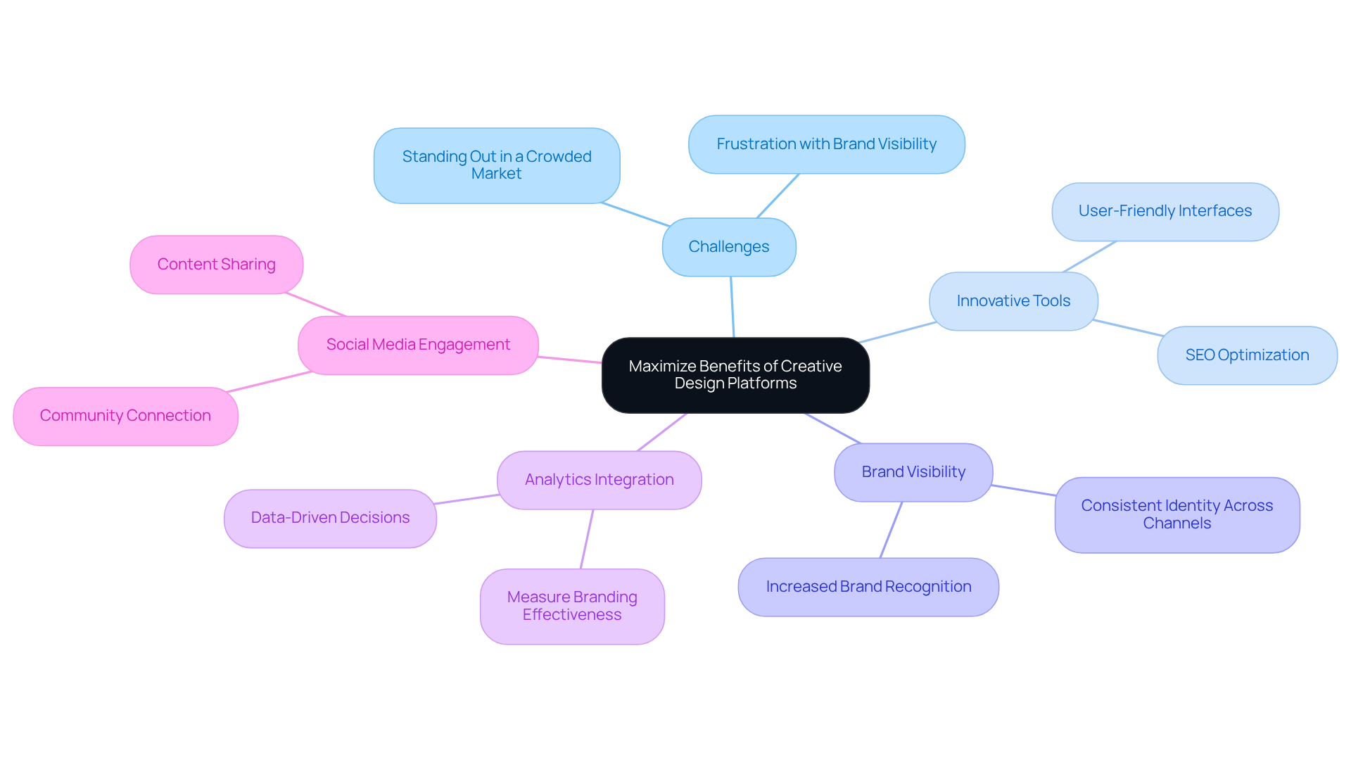 The central node represents the main topic, while branches highlight key areas of focus. Each sub-node details specific strategies or benefits, helping you visualize how different aspects contribute to enhancing your brand's visibility.