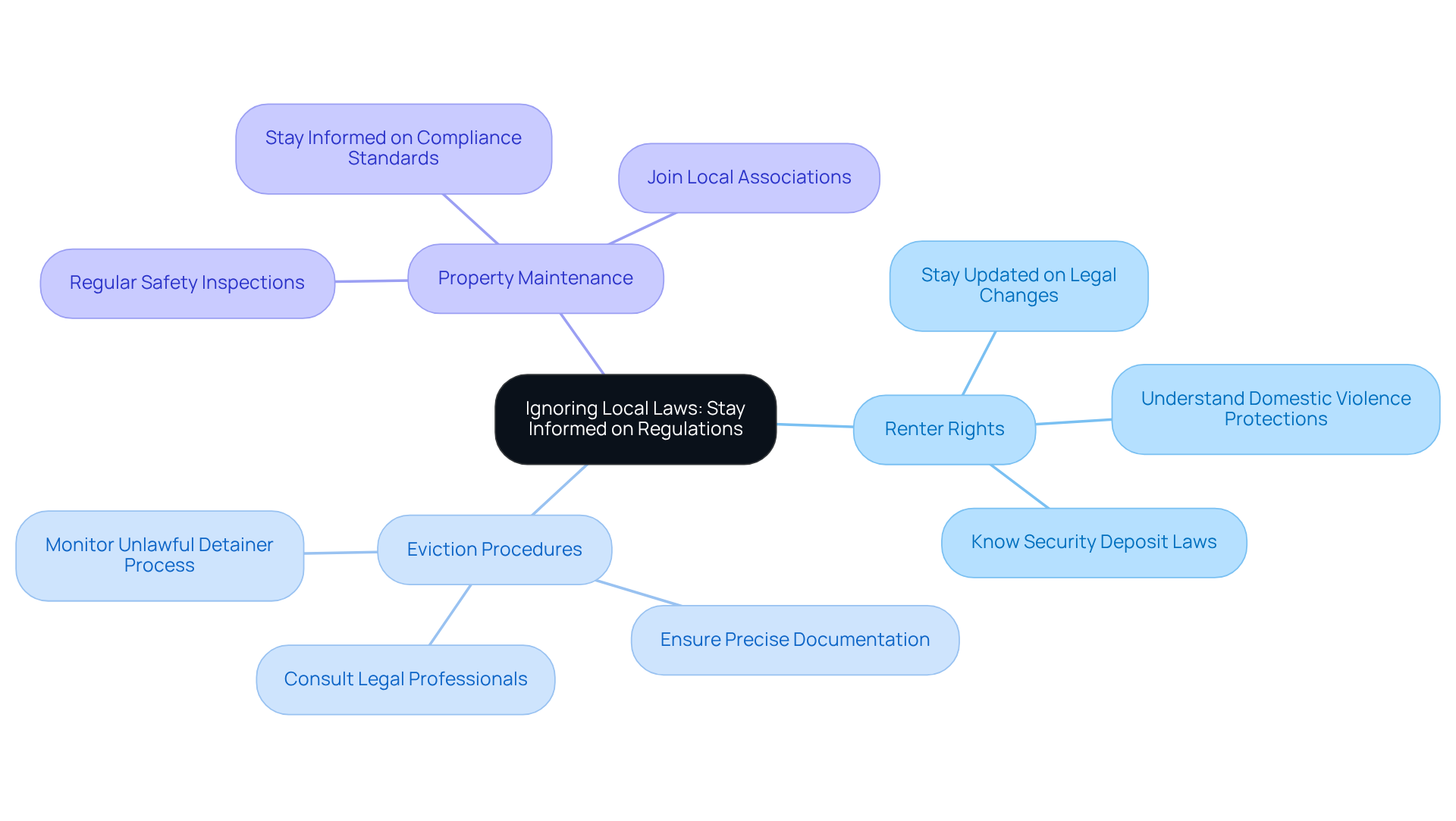 The central node represents the main theme, while the branches show key areas of focus. Each sub-branch highlights specific actions landlords can take to stay compliant and informed. The central node represents the main theme, while the branches show key areas of focus. Each sub-branch highlights specific actions landlords can take to stay compliant and informed.