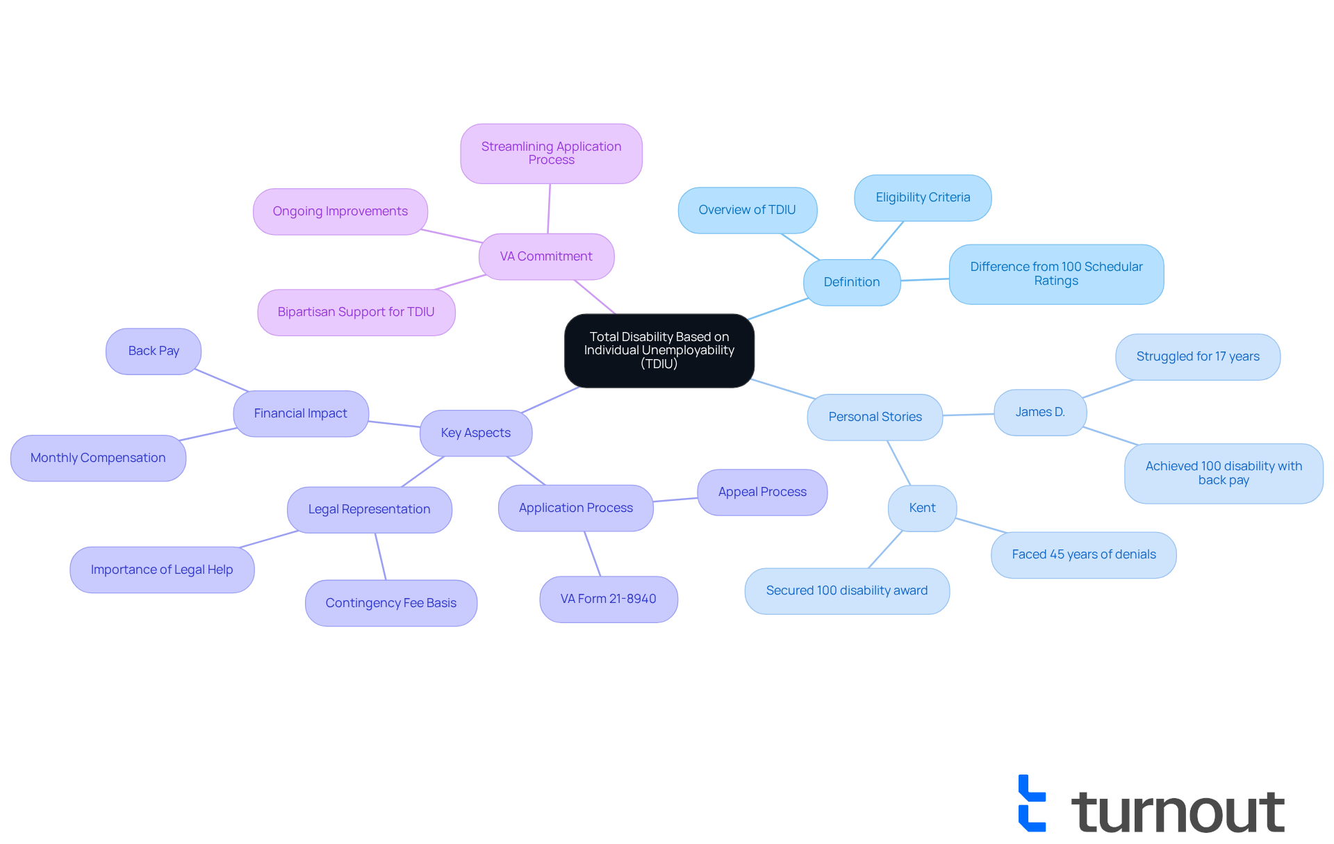 The center node represents TDIU, with branches showing its definition, personal stories highlighting its impact, key aspects of the program, and the VA's commitment to improving the process. Each section provides insights into how TDIU supports veterans. The center node represents TDIU, with branches showing its definition, personal stories highlighting its impact, key aspects of the program, and the VA's commitment to improving the process. Each section provides insights into how TDIU supports veterans.