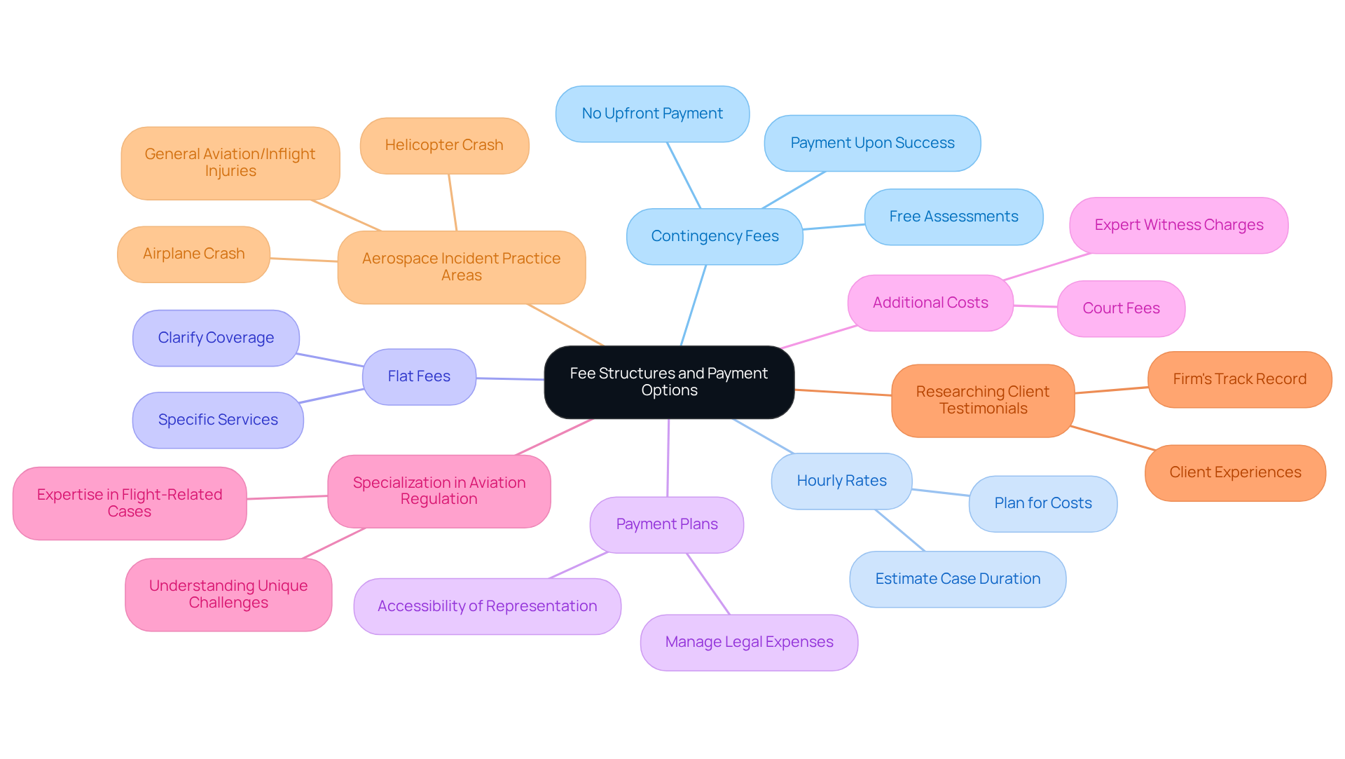 This mindmap helps you navigate the different payment options when hiring a lawyer. Each branch represents a type of fee or important consideration, making it easier to see how they relate to your decision-making process. This mindmap helps you navigate the different payment options when hiring a lawyer. Each branch represents a type of fee or important consideration, making it easier to see how they relate to your decision-making process.