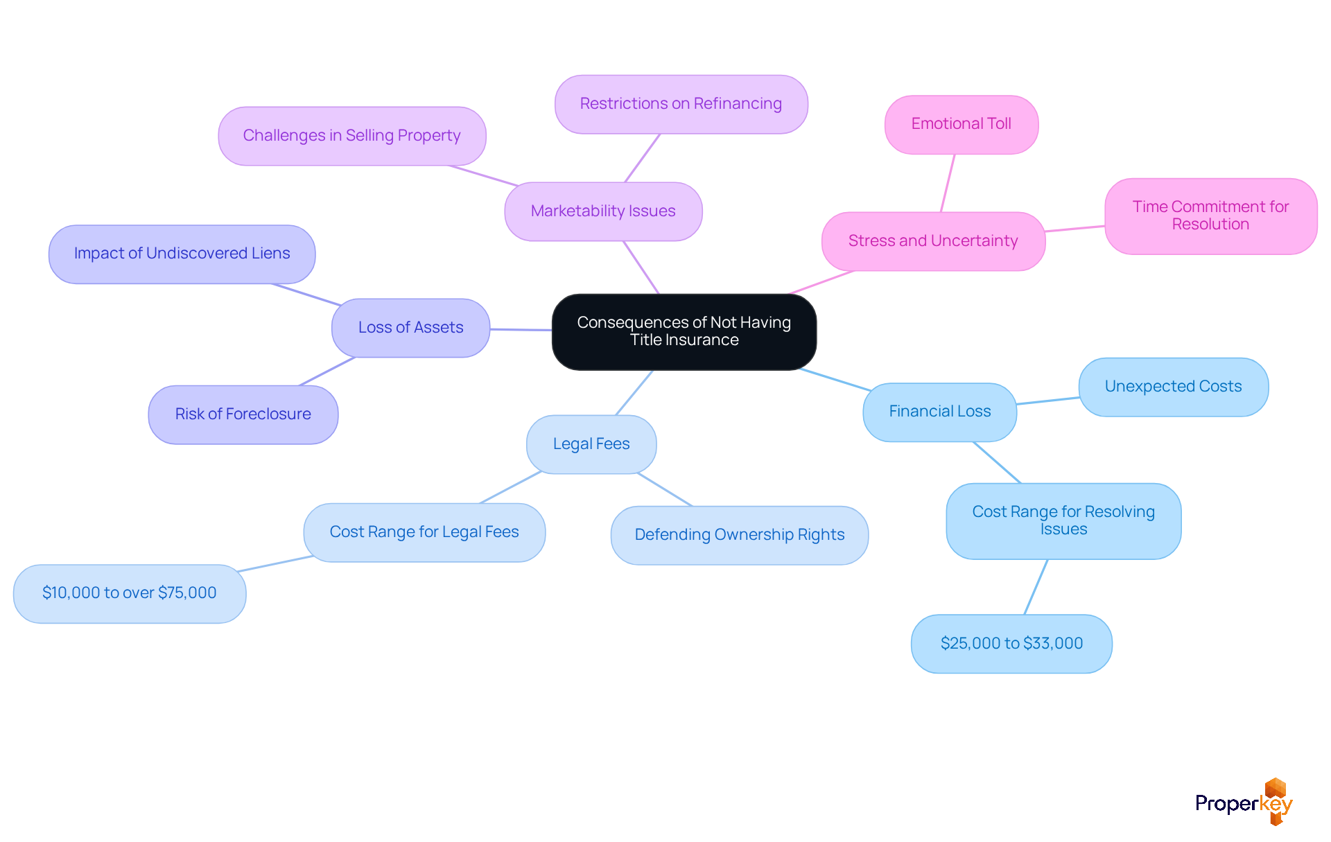 This mindmap illustrates the various risks associated with not having title insurance. Each branch represents a different consequence, and the sub-branches provide more details about what those consequences entail. Follow the branches to understand how skipping title insurance can impact both buyers and sellers. This mindmap illustrates the various risks associated with not having title insurance. Each branch represents a different consequence, and the sub-branches provide more details about what those consequences entail. Follow the branches to understand how skipping title insurance can impact both buyers and sellers.