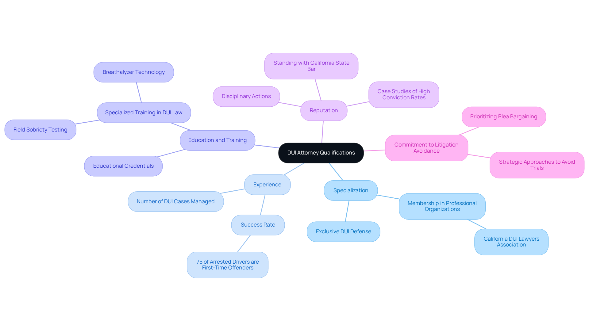 This mindmap shows the essential qualifications for DUI attorneys. Start at the center with the main topic, then follow the branches to explore each qualification and its importance in choosing the right attorney.