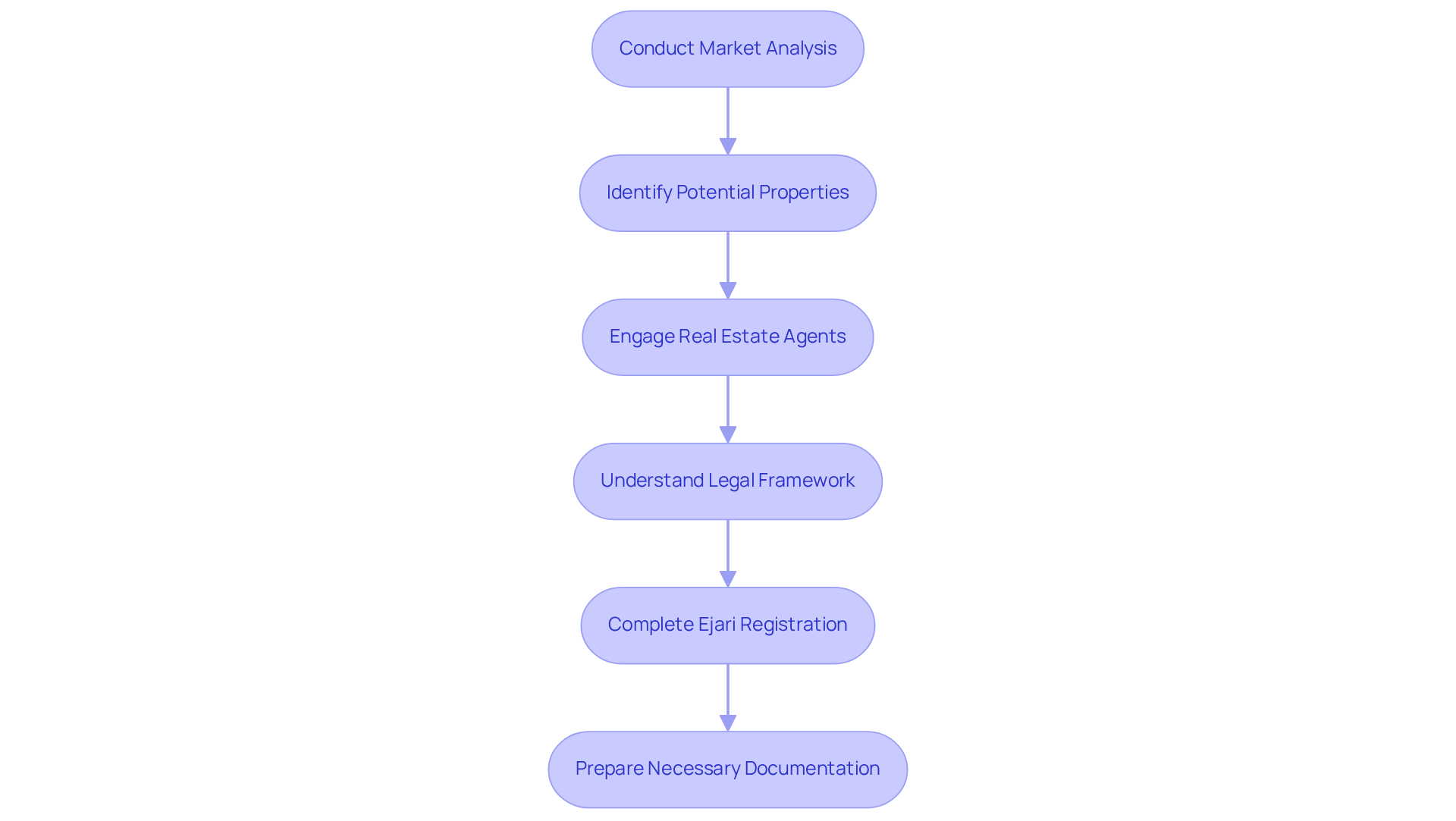 Each box represents a step in the rental process. Follow the arrows to see how to move from one step to the next, ensuring you cover all necessary actions for securing your office space.