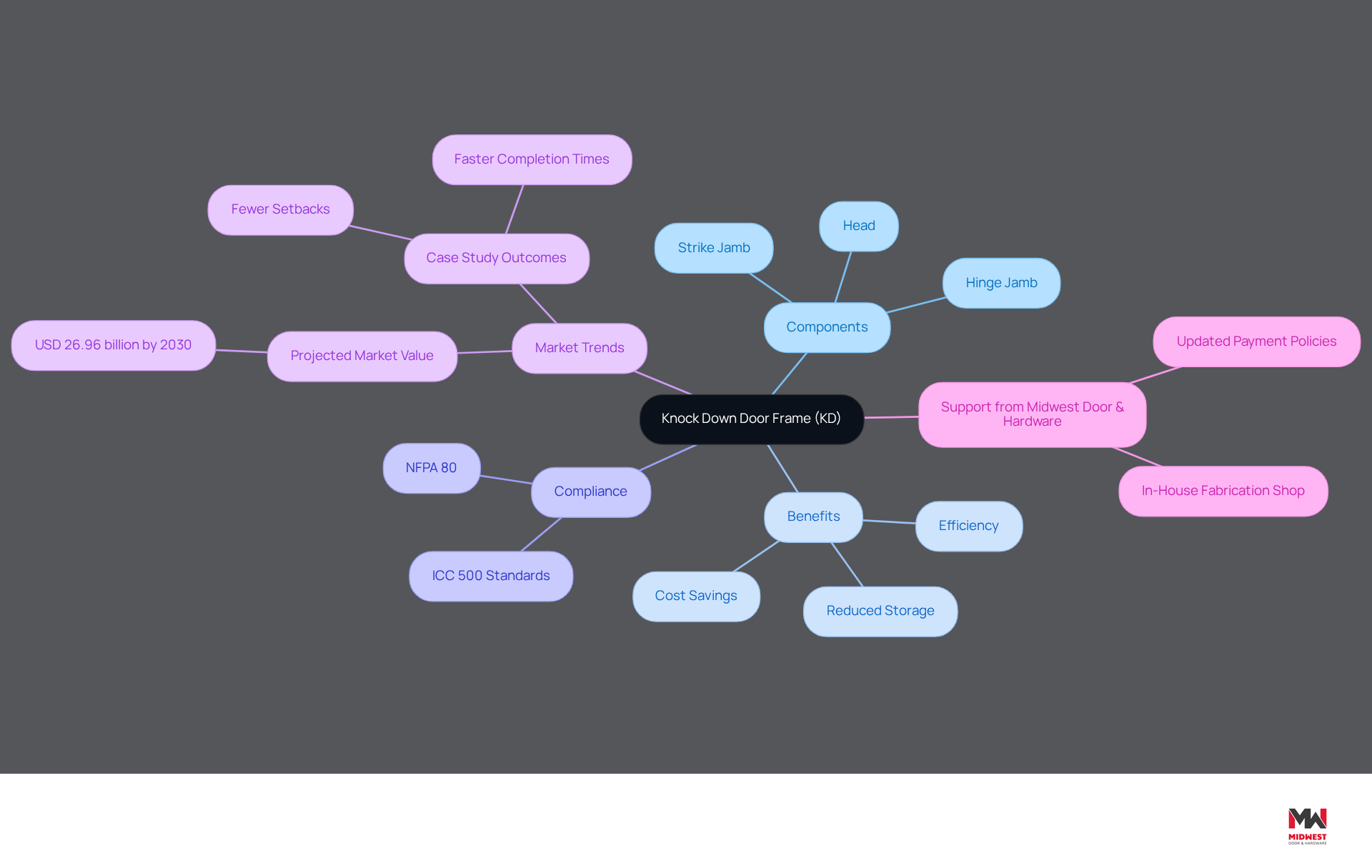 This mindmap starts with the main concept of KD door frames at the center. Each branch represents a different aspect of KD structures, helping you see how they relate to each other and the overall benefits they provide in construction.
