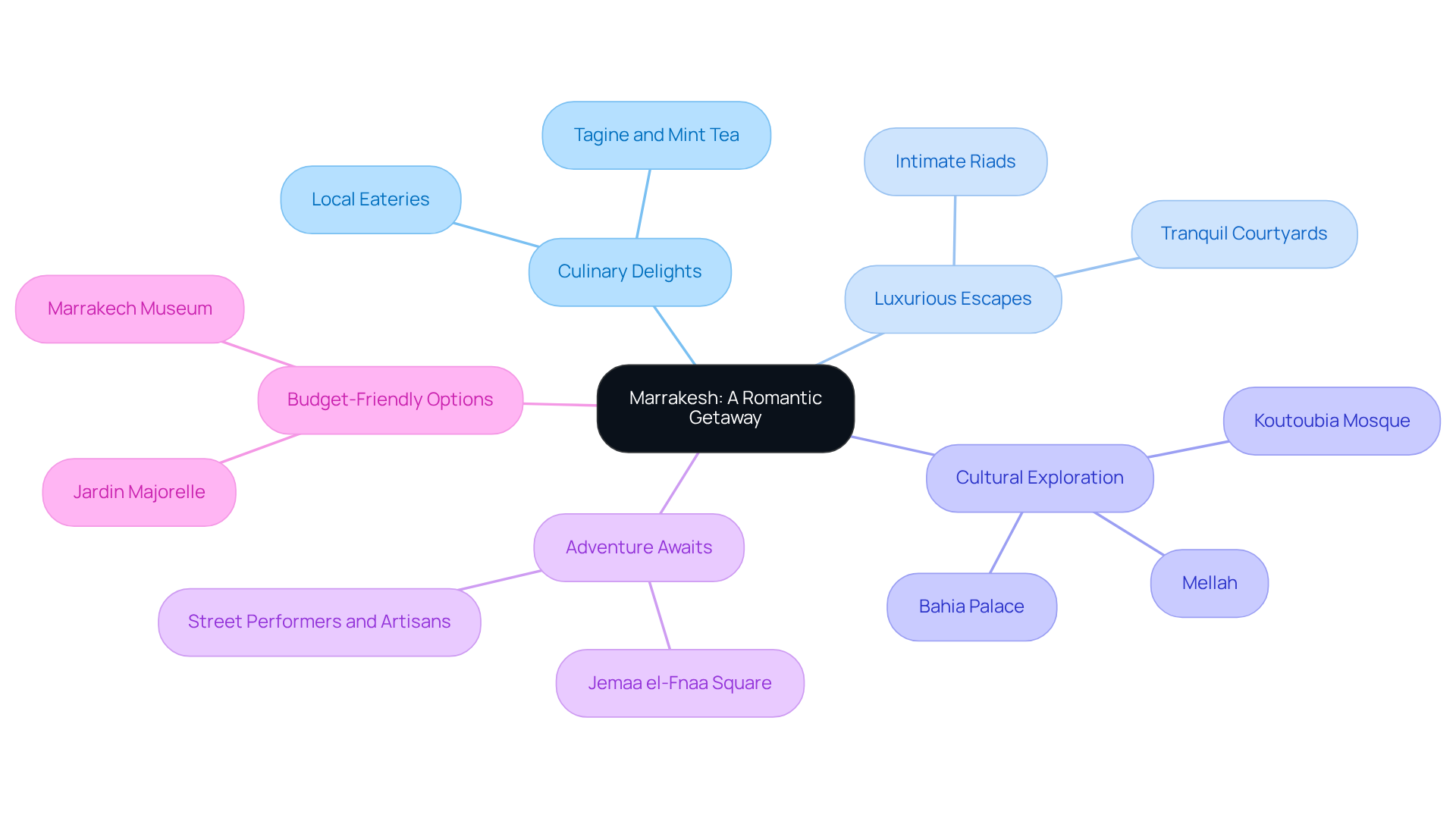 The central node represents Marrakesh as a romantic destination, with branches showing different experiences you can enjoy. Each color-coded branch highlights a unique aspect of the city, making it easy to see what you can explore.