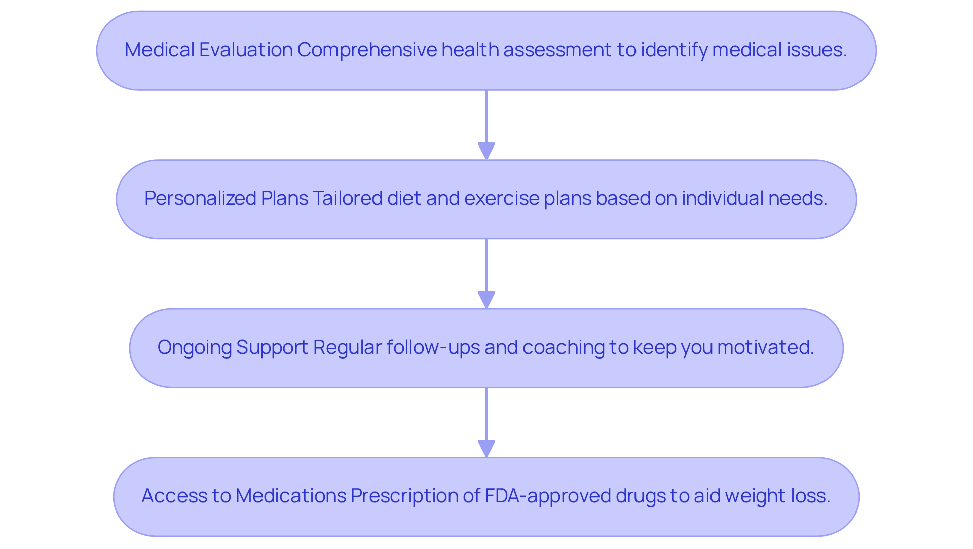 This flowchart outlines the steps involved in physician-supervised weight loss. Each box represents a key component of the process, showing how they connect and the order in which they occur. Follow the arrows to understand how each part contributes to your weight loss journey.