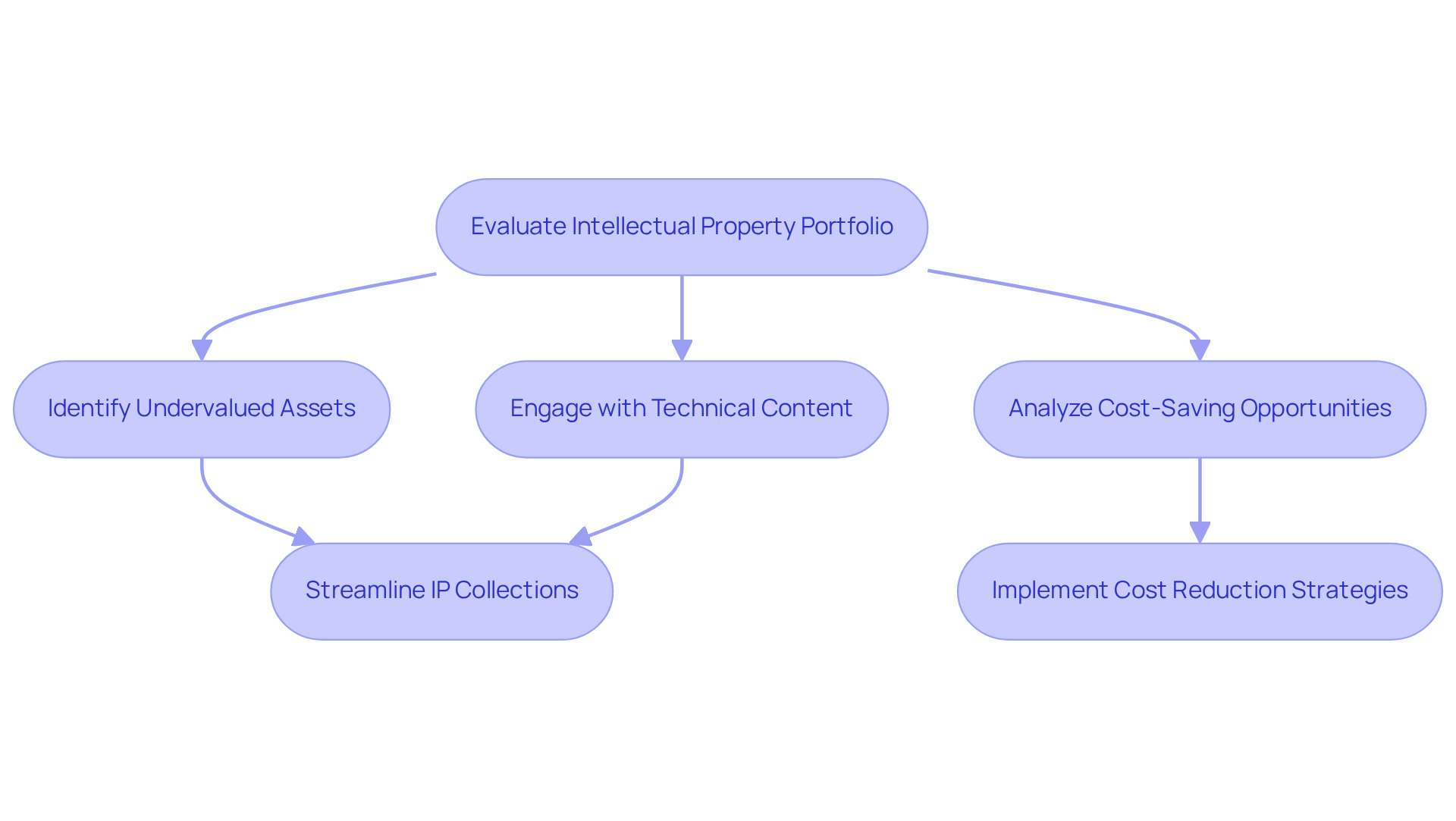 Follow the arrows to see how organizations can evaluate their IP portfolios step by step, identify opportunities for savings, and implement strategies to reduce costs.