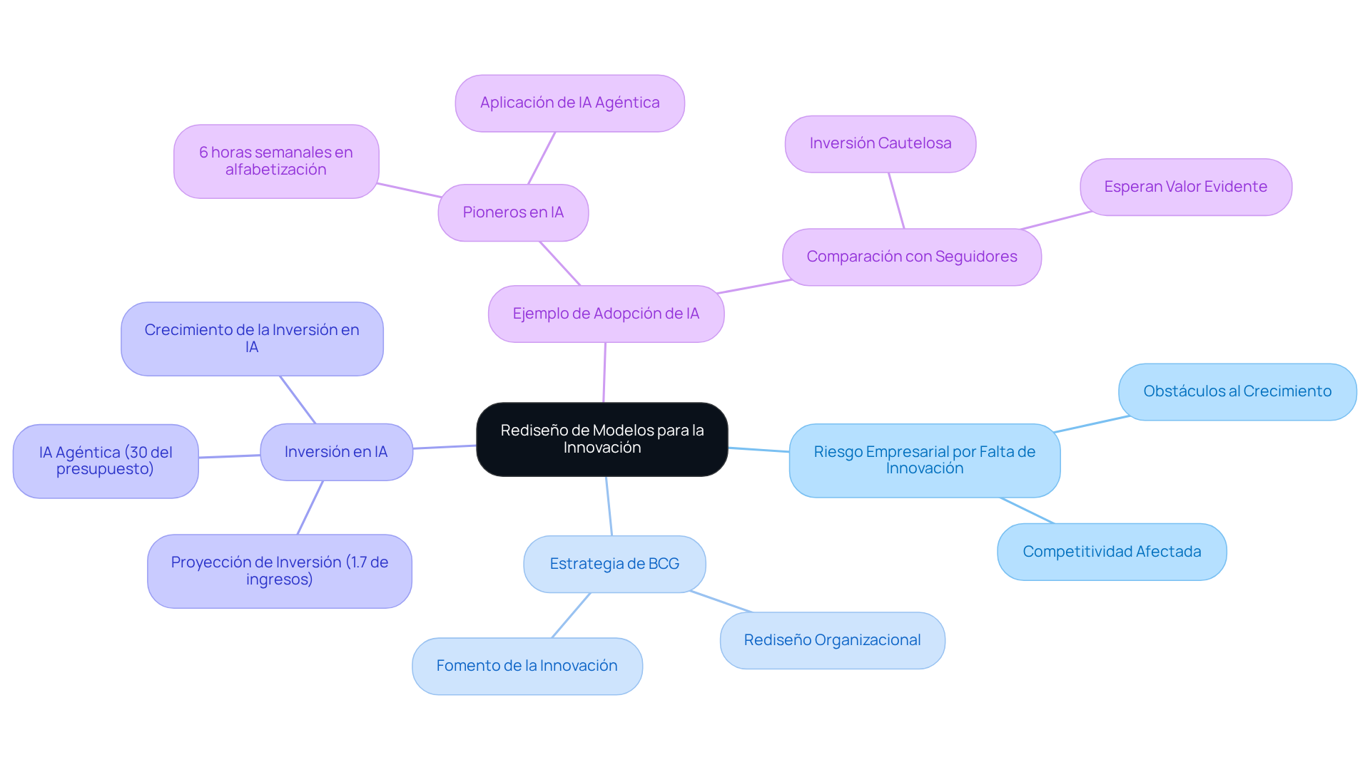 Este mindmap te ayudará a entender cómo la innovación se relaciona con el crecimiento y la competitividad en las organizaciones. Cada rama representa un aspecto clave de la estrategia de BCG, y puedes seguir las sub-ramas para profundizar en detalles específicos.