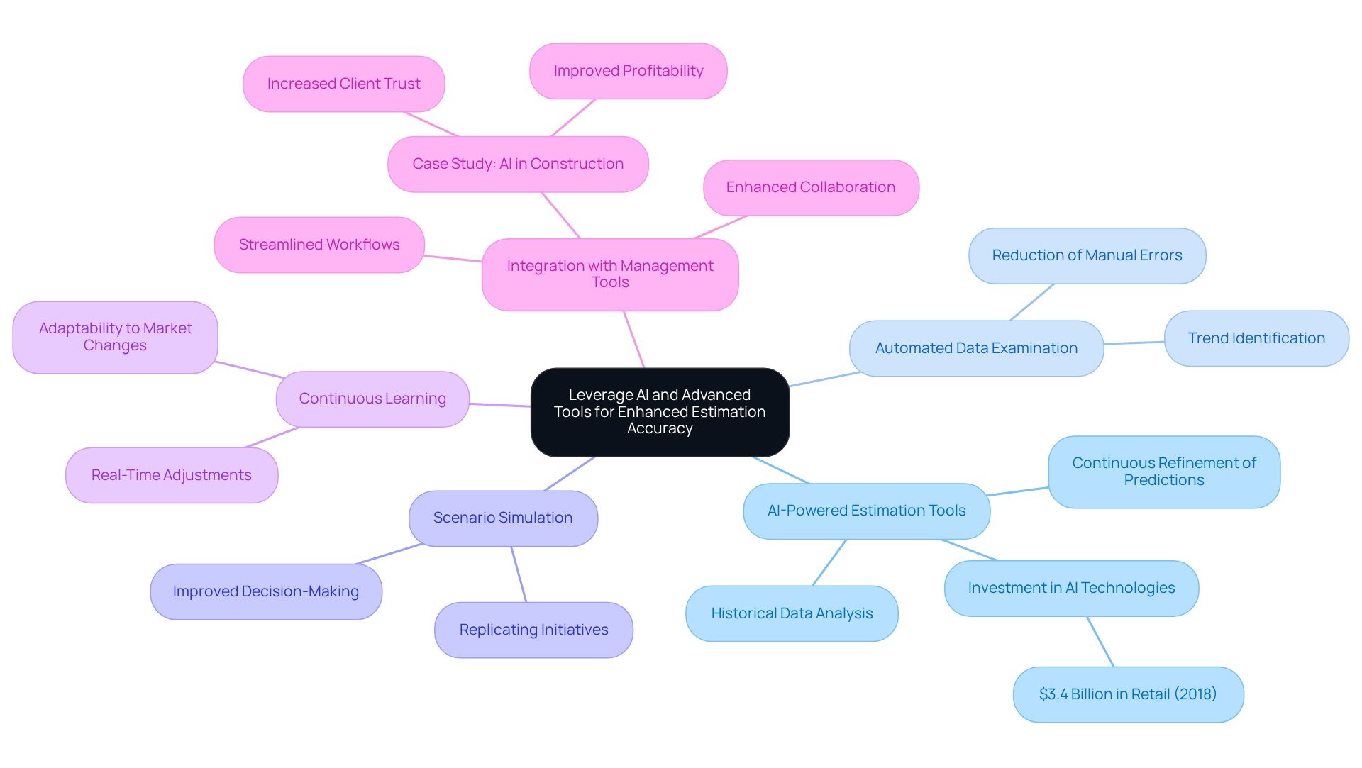 This mindmap starts with the main idea in the center and branches out into different strategies. Each branch represents a unique approach to using AI in estimation, with further details provided in the sub-branches. Follow the connections to see how these strategies relate to the overall goal of improving accuracy.