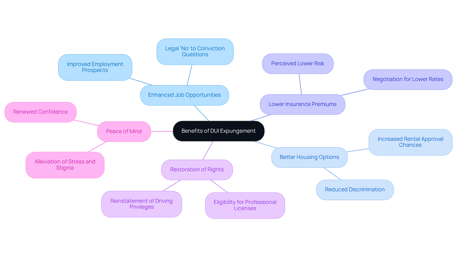 This mindmap shows how expunging a DUI can improve various aspects of life. Each branch represents a different benefit, helping you see how clearing your record can open up new opportunities and enhance your overall well-being. This mindmap shows how expunging a DUI can improve various aspects of life. Each branch represents a different benefit, helping you see how clearing your record can open up new opportunities and enhance your overall well-being.