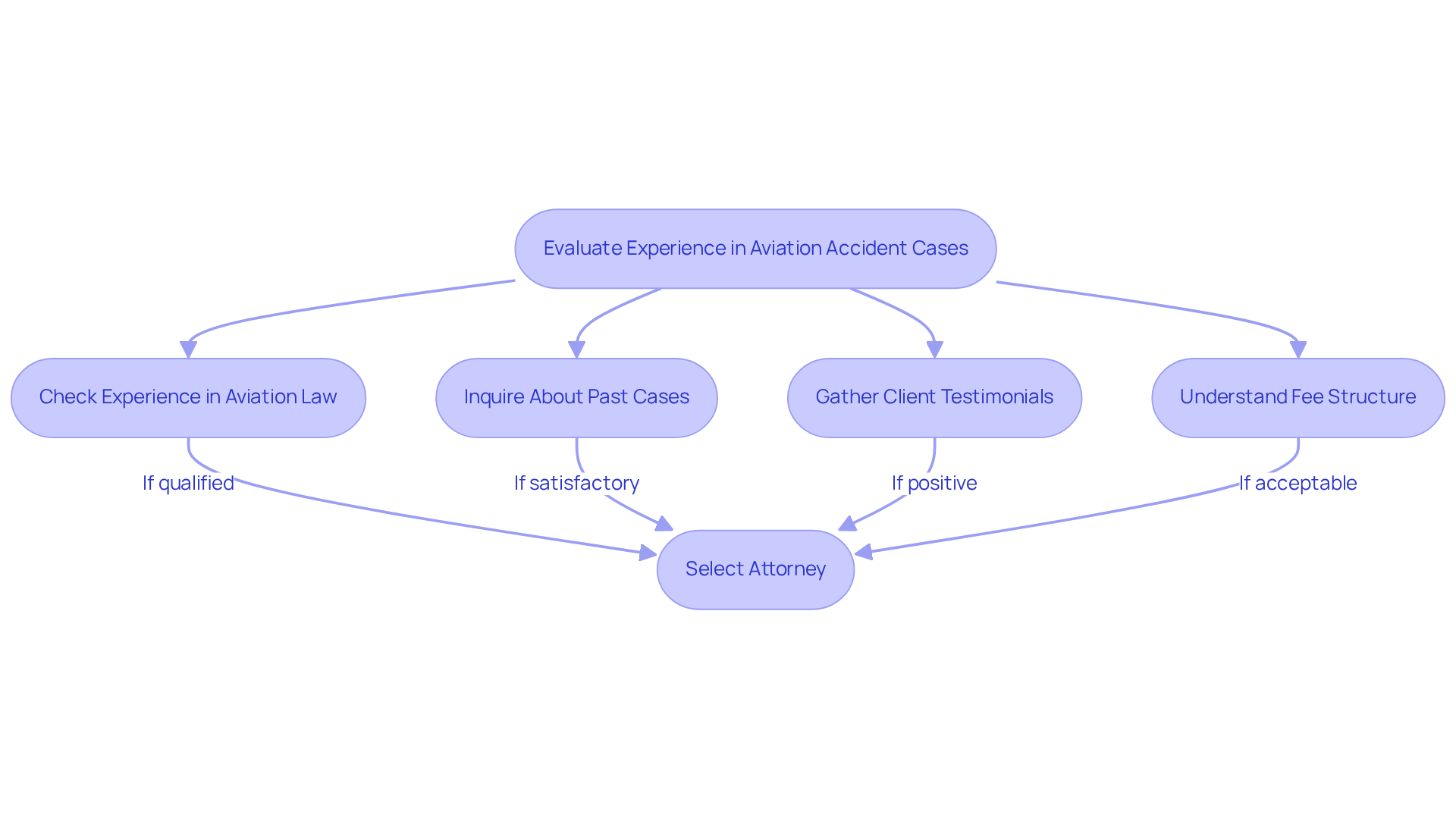 This flowchart guides you through the process of selecting the right attorney for airline injury cases. Each step helps you focus on what to look for, ensuring you make an informed decision.