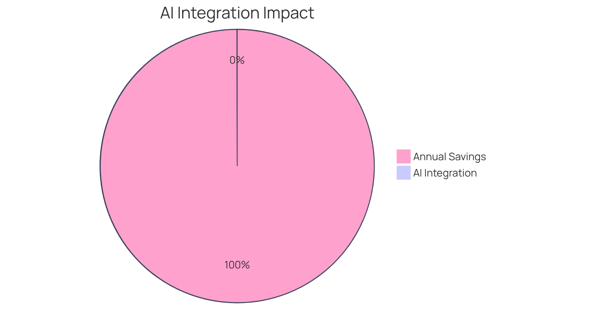 The blue slice shows the percentage of startups using AI to enhance efficiency, while the green slice represents the annual savings achieved by mid-size clinics through AI implementations. The larger the slice, the more significant the impact on cost-effectiveness.