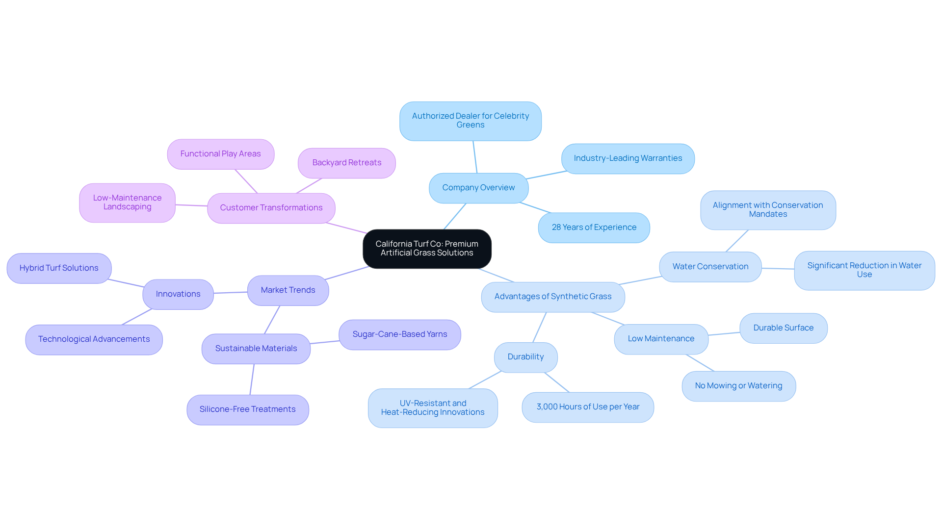 This mindmap shows how California Turf Co specializes in artificial grass solutions. Each branch represents a different aspect of their offerings, from company details to the benefits of synthetic grass and current market trends. Follow the branches to explore how these elements connect and contribute to creating beautiful, low-maintenance backyards. This mindmap shows how California Turf Co specializes in artificial grass solutions. Each branch represents a different aspect of their offerings, from company details to the benefits of synthetic grass and current market trends. Follow the branches to explore how these elements connect and contribute to creating beautiful, low-maintenance backyards.