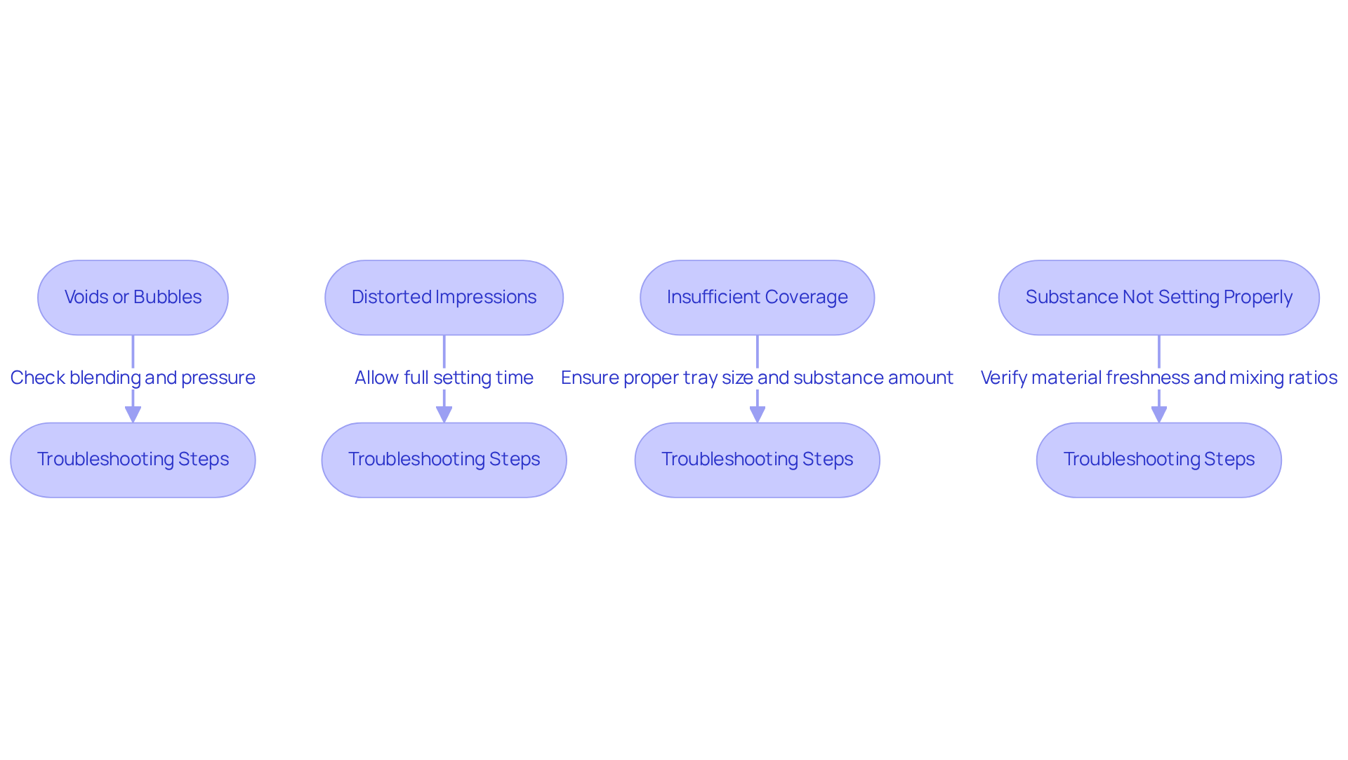 Each box represents a common problem you might face during the impression process. Follow the arrows to see the recommended solutions for each issue, helping you achieve better results.