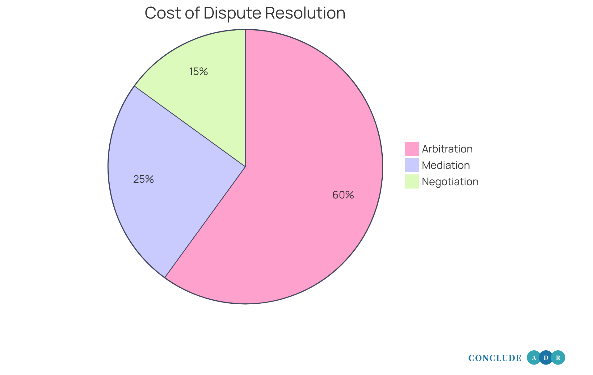 The slices represent the costs of each method — a larger slice indicates a higher cost. Arbitration is the most expensive, while negotiation offers the most savings.