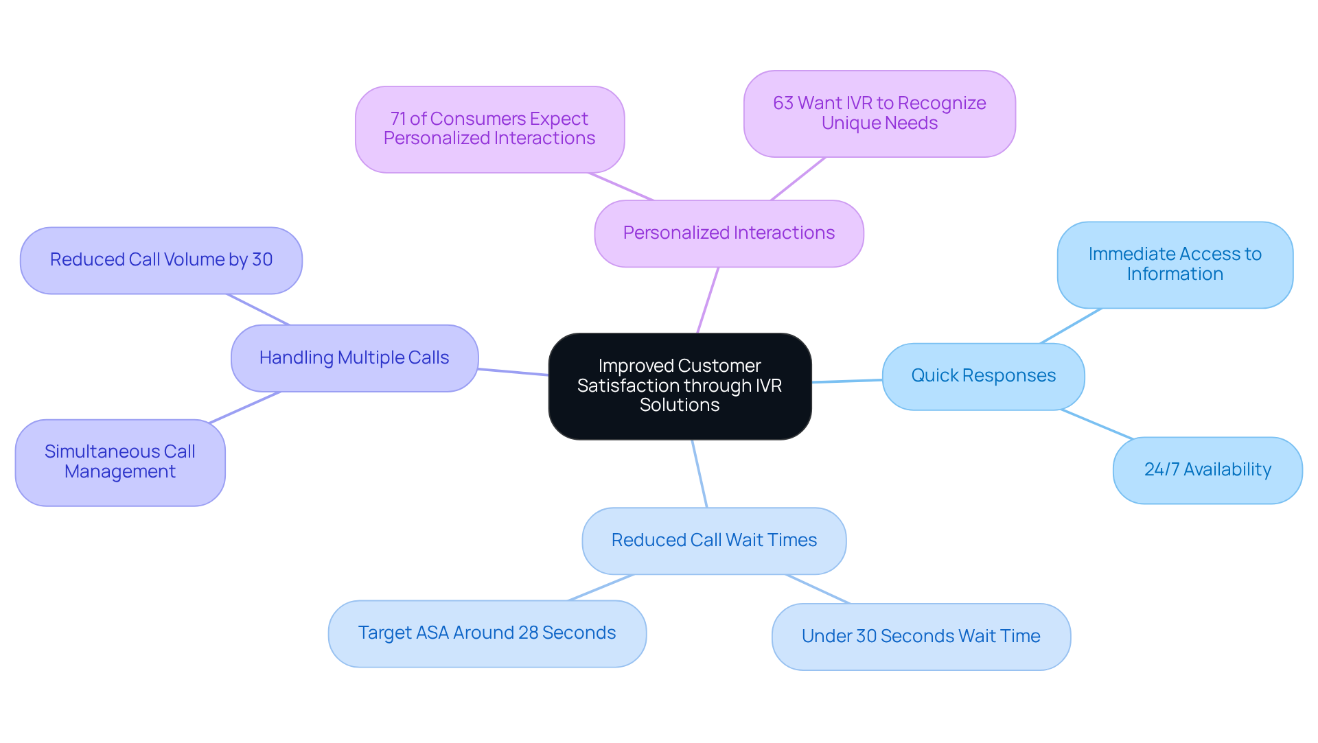Start at the center with the main concept, and follow the branches to explore the various benefits of IVR systems, illustrating how they contribute to improved customer satisfaction in the hospitality industry. Start at the center with the main concept, and follow the branches to explore the various benefits of IVR systems, illustrating how they contribute to improved customer satisfaction in the hospitality industry.