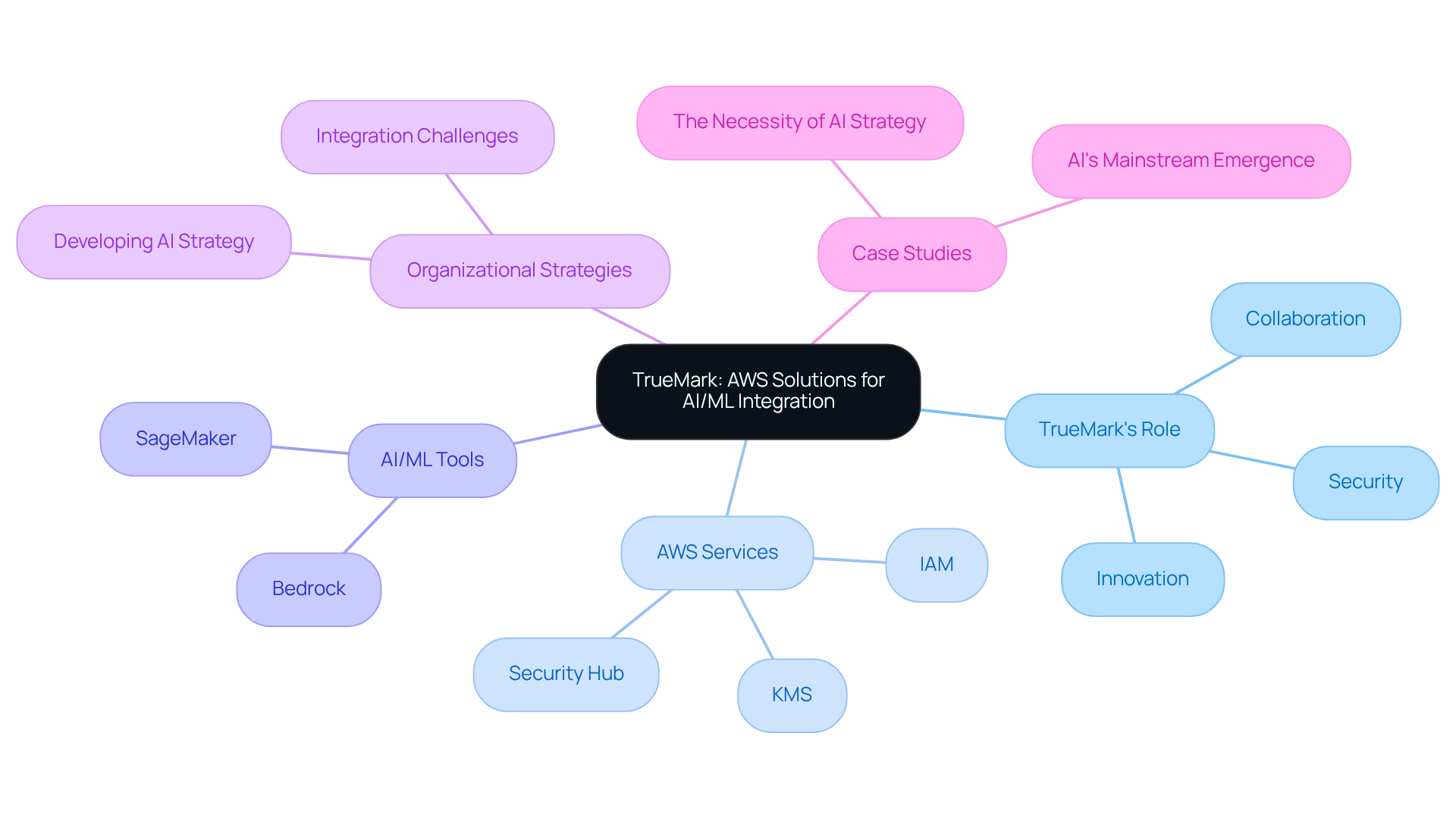 This mindmap illustrates how TrueMark integrates AI and machine learning into AWS solutions. Start at the center with TrueMark's role, then explore the branches to see the various AWS services, AI tools, and strategies organizations should consider to stay competitive.