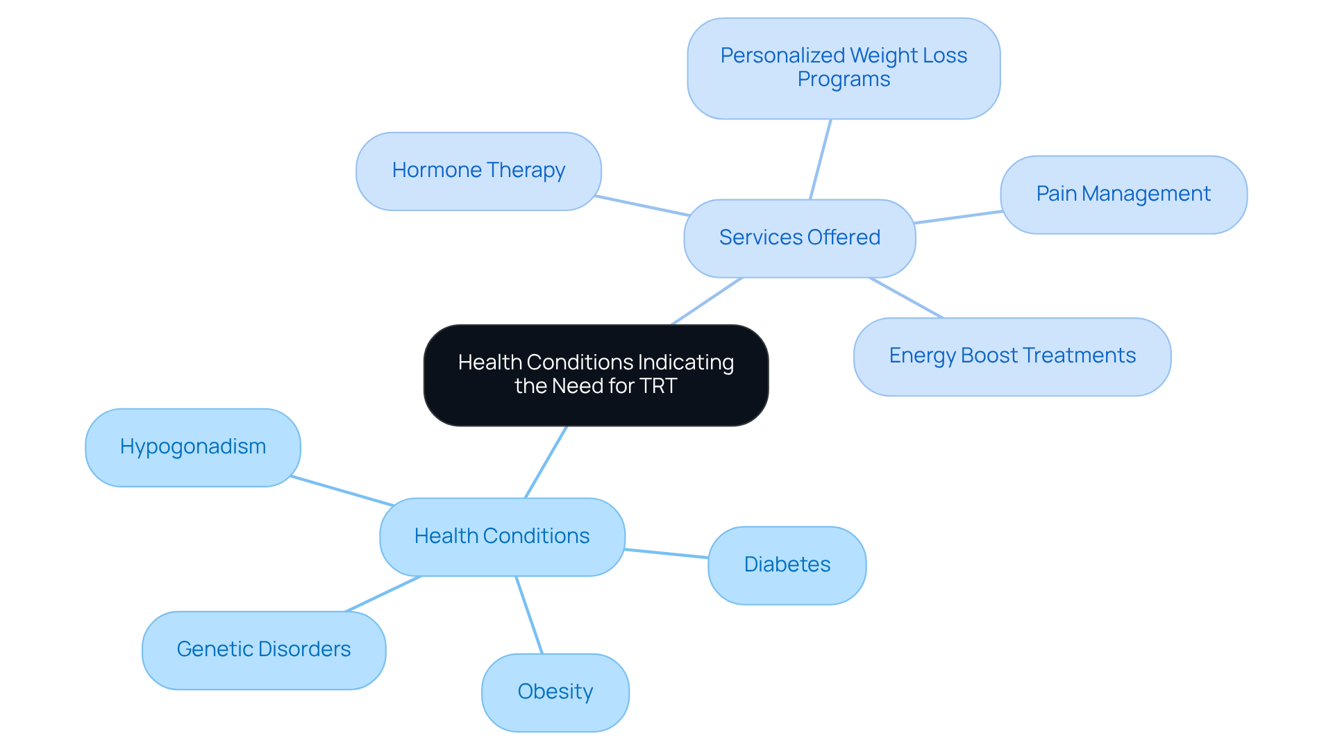 This mindmap starts with the main topic of health conditions that may require TRT. Each branch represents a specific health condition or service offered, helping you see how they connect and what options are available for improving health.