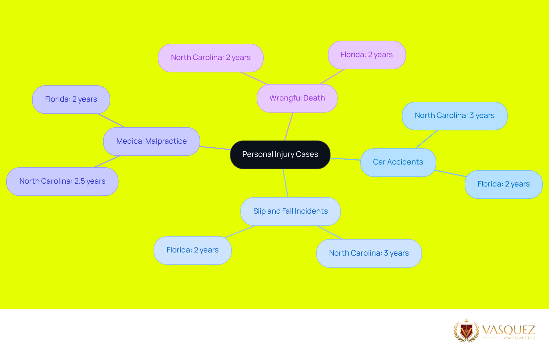 This mindmap shows the different types of personal injury cases and how long you have to file a claim for each. Each branch represents a case type, and the sub-branches indicate the time limits in North Carolina and Florida. The colors help you quickly identify each category.