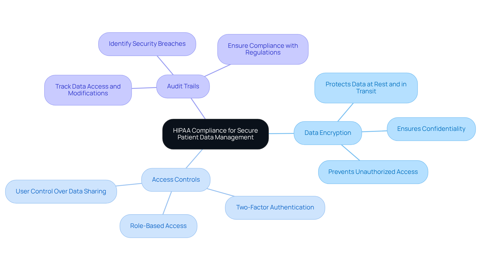The center represents the importance of HIPAA compliance, while the branches show key features that help keep patient data secure. Each feature is crucial for protecting privacy and maintaining trust. The center represents the importance of HIPAA compliance, while the branches show key features that help keep patient data secure. Each feature is crucial for protecting privacy and maintaining trust.