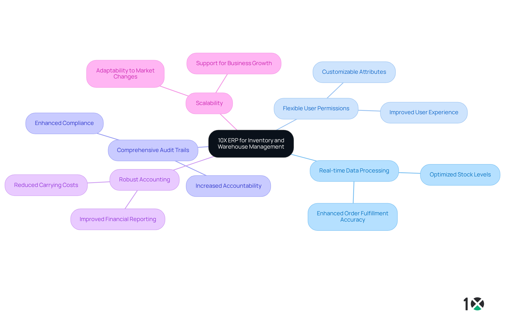 The center represents the ERP system, while the branches show its key features. Each sub-branch details specific benefits, making it easy to see how 10X ERP supports inventory and warehouse management.