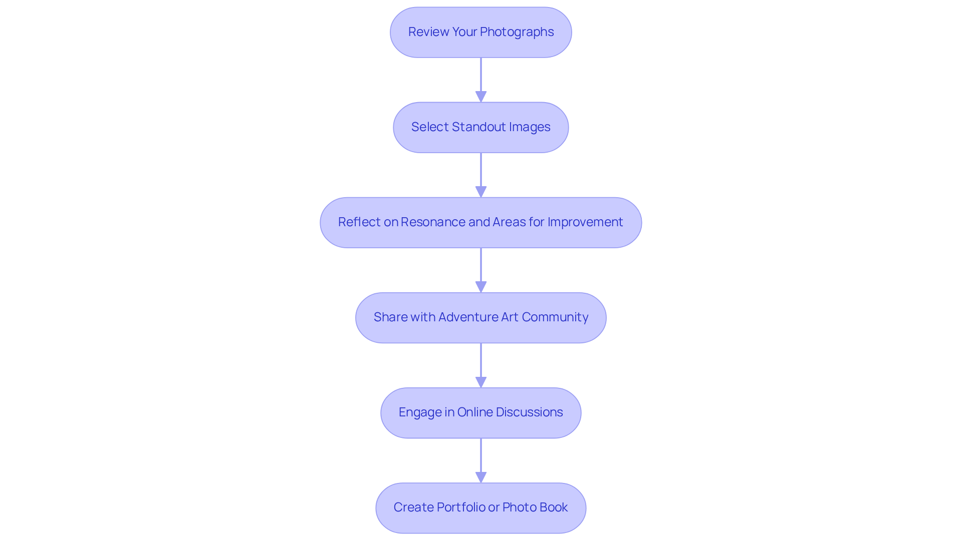 Follow the arrows to see the steps you should take after the workshop - from reviewing your photos to sharing them and engaging with the community. Each step builds on the previous one to enhance your photography journey.