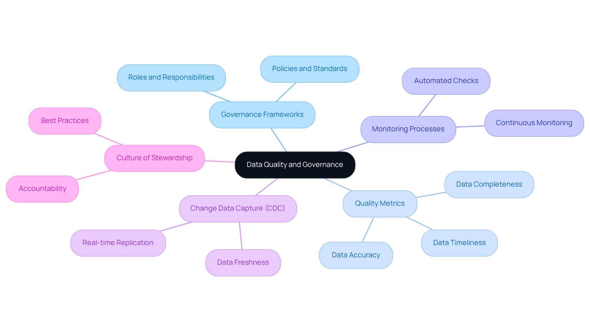 Start at the center with the main theme of data quality and governance, then explore each branch to see the strategies and methods that support it. Each color-coded branch represents a different aspect of governance, making it easy to understand how they connect. Start at the center with the main theme of data quality and governance, then explore each branch to see the strategies and methods that support it. Each color-coded branch represents a different aspect of governance, making it easy to understand how they connect.