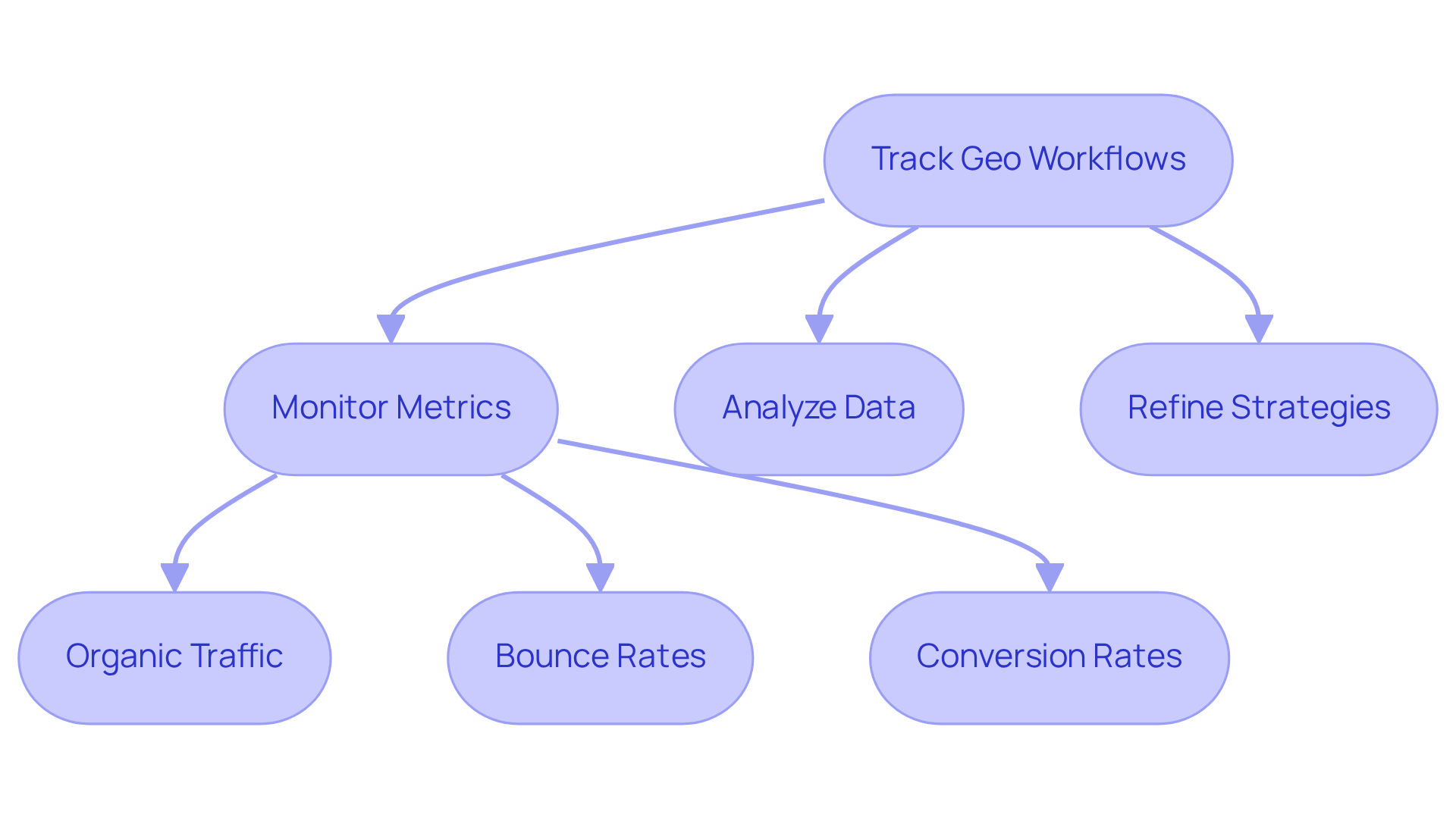 Follow the arrows to see each step in the process: starting from tracking workflows, moving through monitoring and analyzing metrics, and finally refining strategies based on insights obtained.