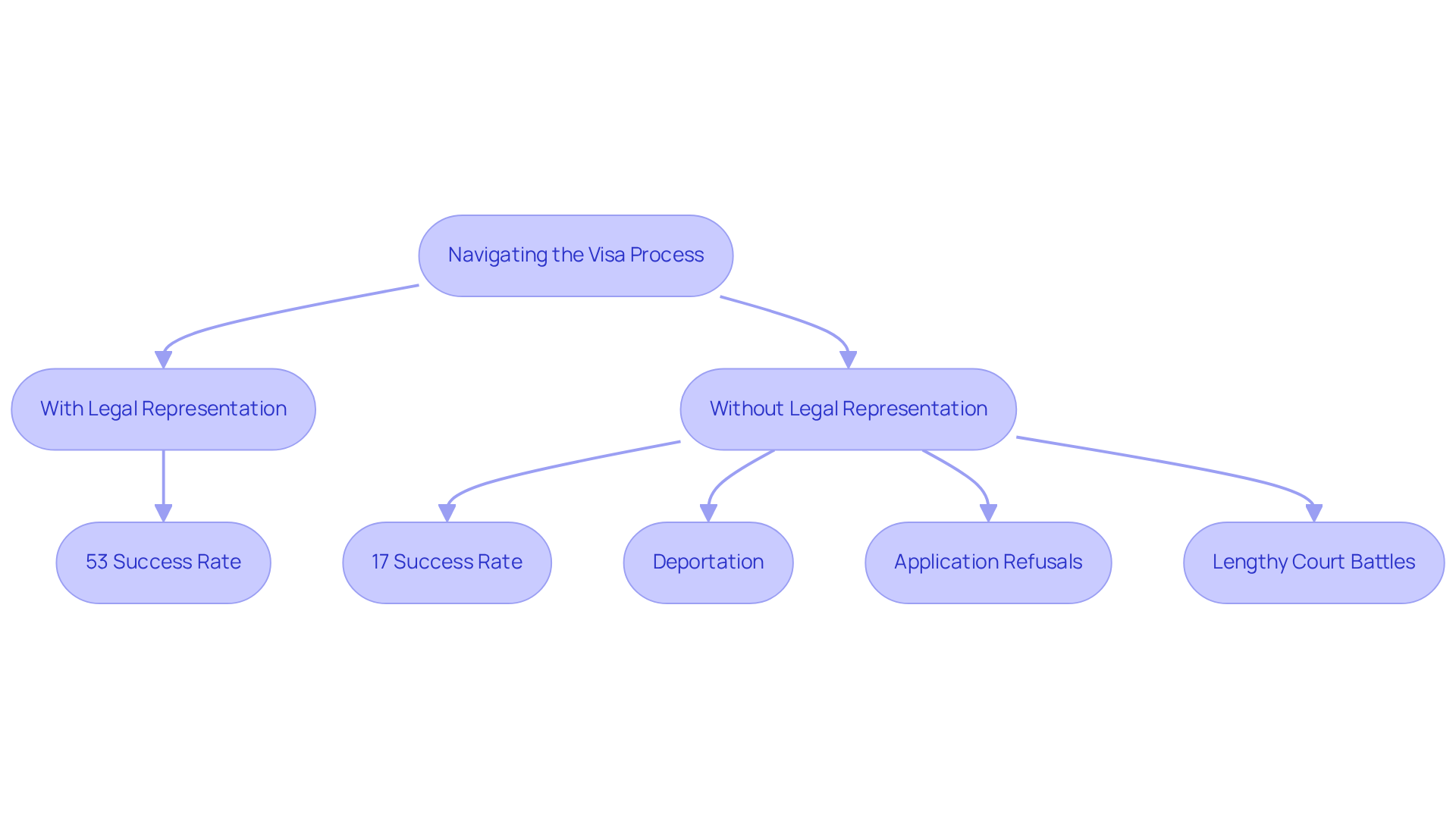 This flowchart illustrates the journey through the visa process, showing how having legal representation can significantly improve your chances of success compared to going it alone, which can lead to serious risks and negative outcomes.