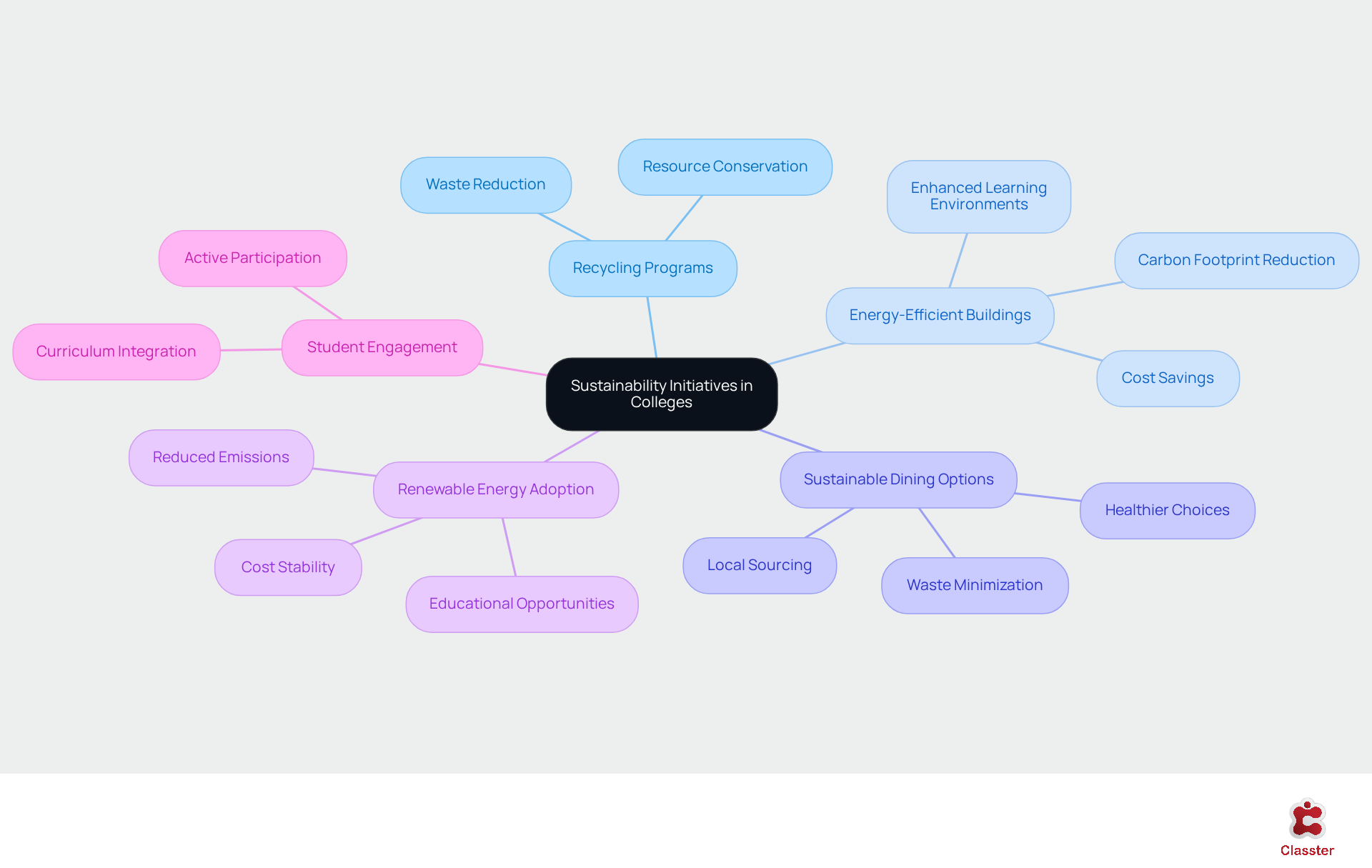 The central node represents the main theme of sustainability initiatives. Each branch shows a specific initiative, and the sub-branches detail the benefits and impacts of those initiatives. This layout helps visualize how colleges can integrate sustainability into their culture and operations. The central node represents the main theme of sustainability initiatives. Each branch shows a specific initiative, and the sub-branches detail the benefits and impacts of those initiatives. This layout helps visualize how colleges can integrate sustainability into their culture and operations.
