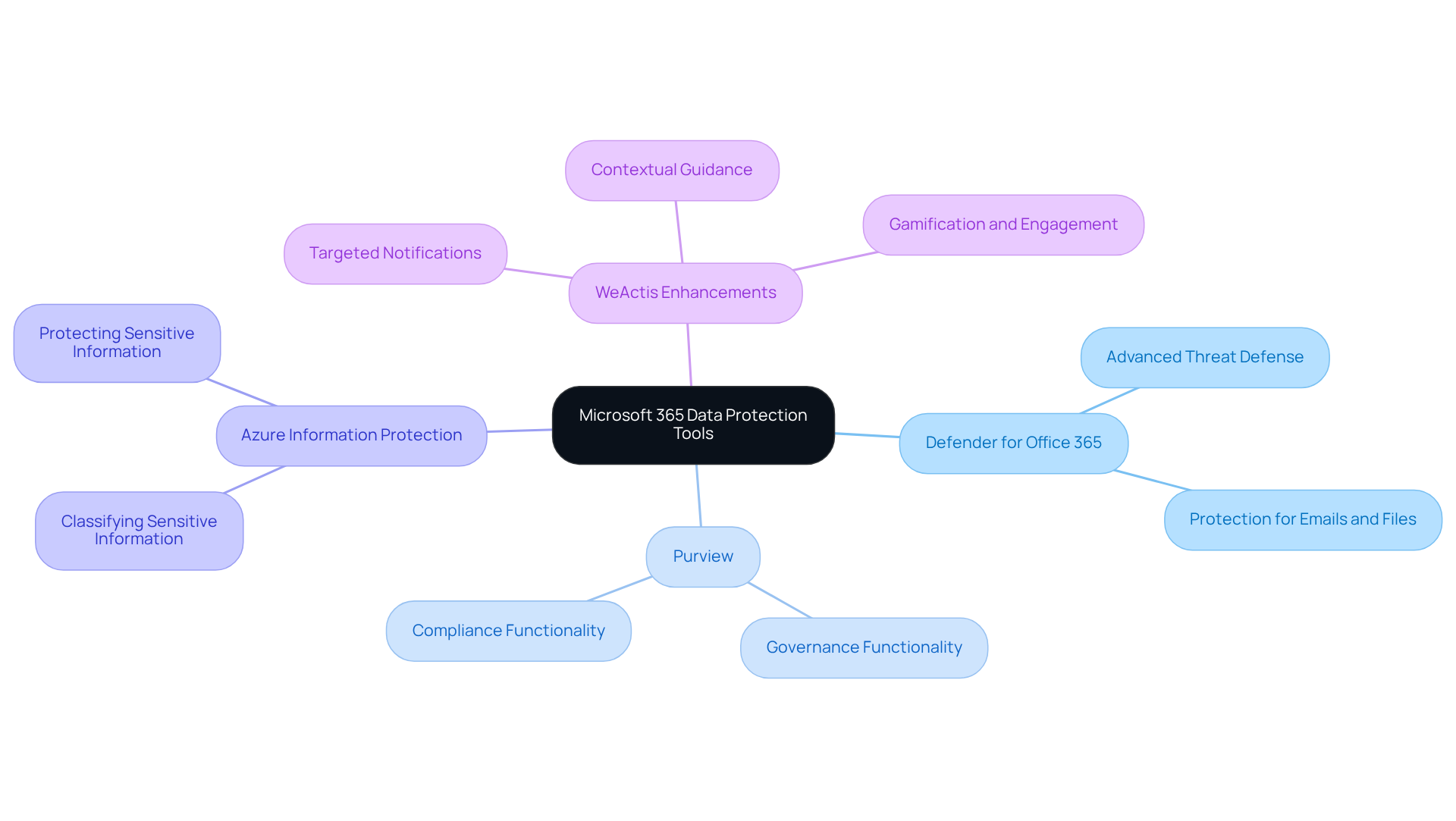 The central node represents the overall suite of tools, while the branches show individual tools and their roles in safeguarding information. Each color-coded branch helps you quickly identify the different areas of focus.