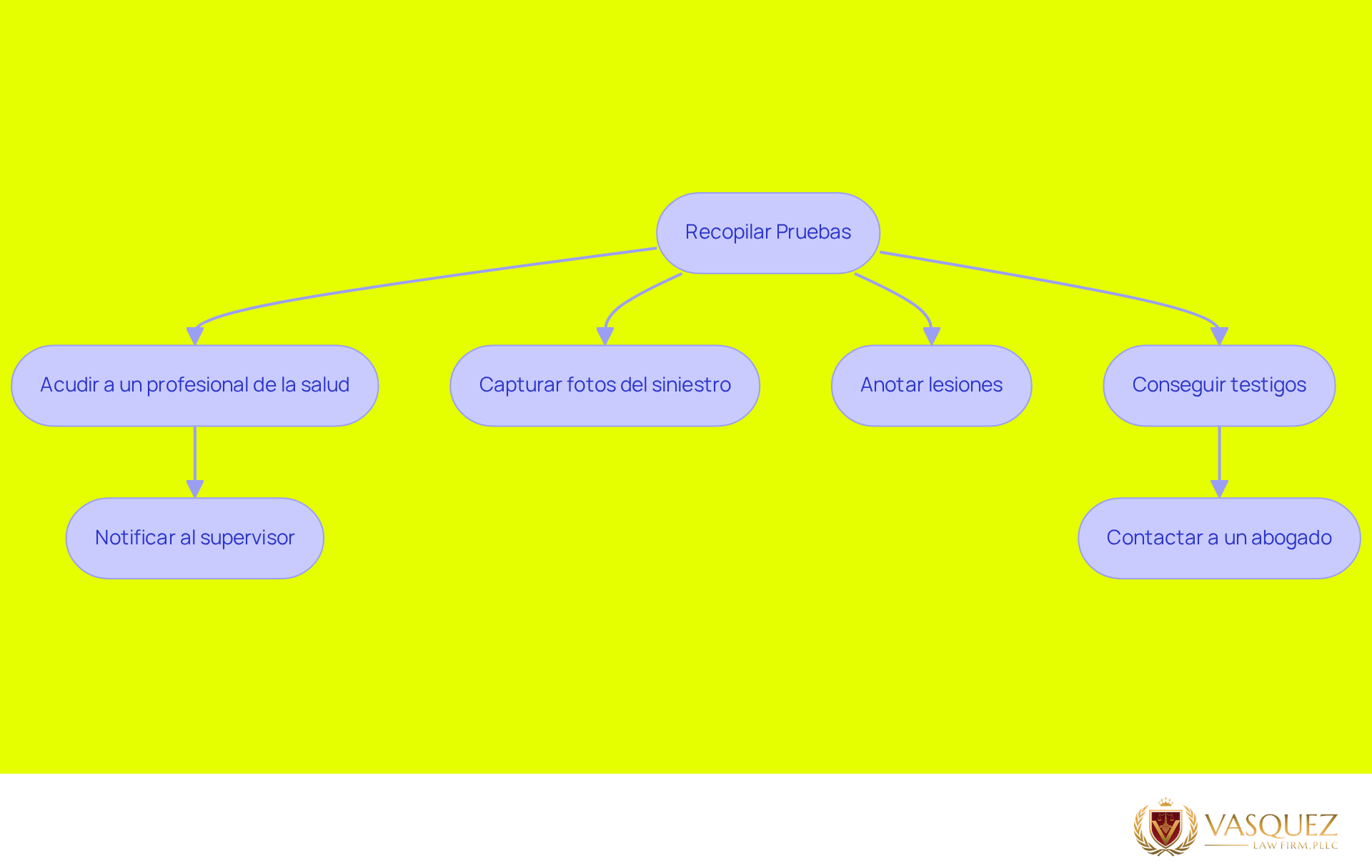 Cada paso en el diagrama representa una acción que debes llevar a cabo después de un accidente para fortalecer tu caso. Sigue las flechas para ver el flujo de acciones que debes tomar.