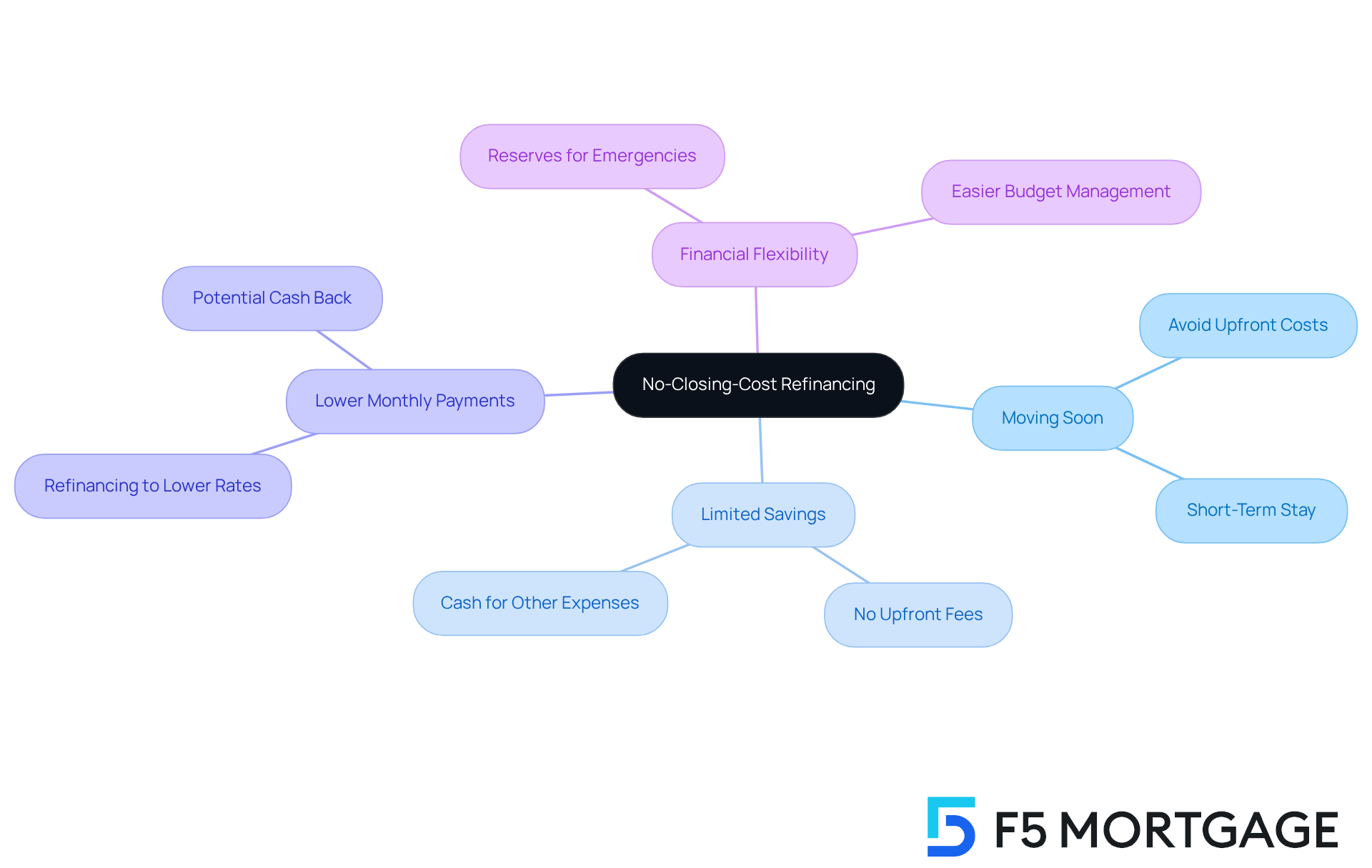 The center represents the main idea, while the branches show different situations where this refinancing option might be beneficial. Each branch provides insight into why it may be the right choice for homeowners. The center represents the main idea, while the branches show different situations where this refinancing option might be beneficial. Each branch provides insight into why it may be the right choice for homeowners.