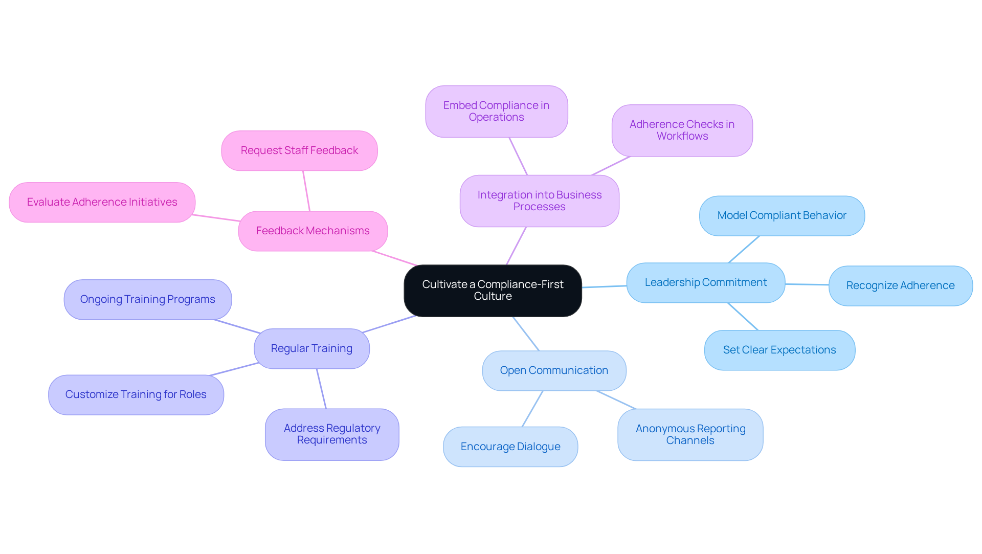 The central node represents the main goal of fostering a compliance-first culture. Each branch shows a key strategy, and sub-points can detail specific actions or considerations related to that strategy. The central node represents the main goal of fostering a compliance-first culture. Each branch shows a key strategy, and sub-points can detail specific actions or considerations related to that strategy.