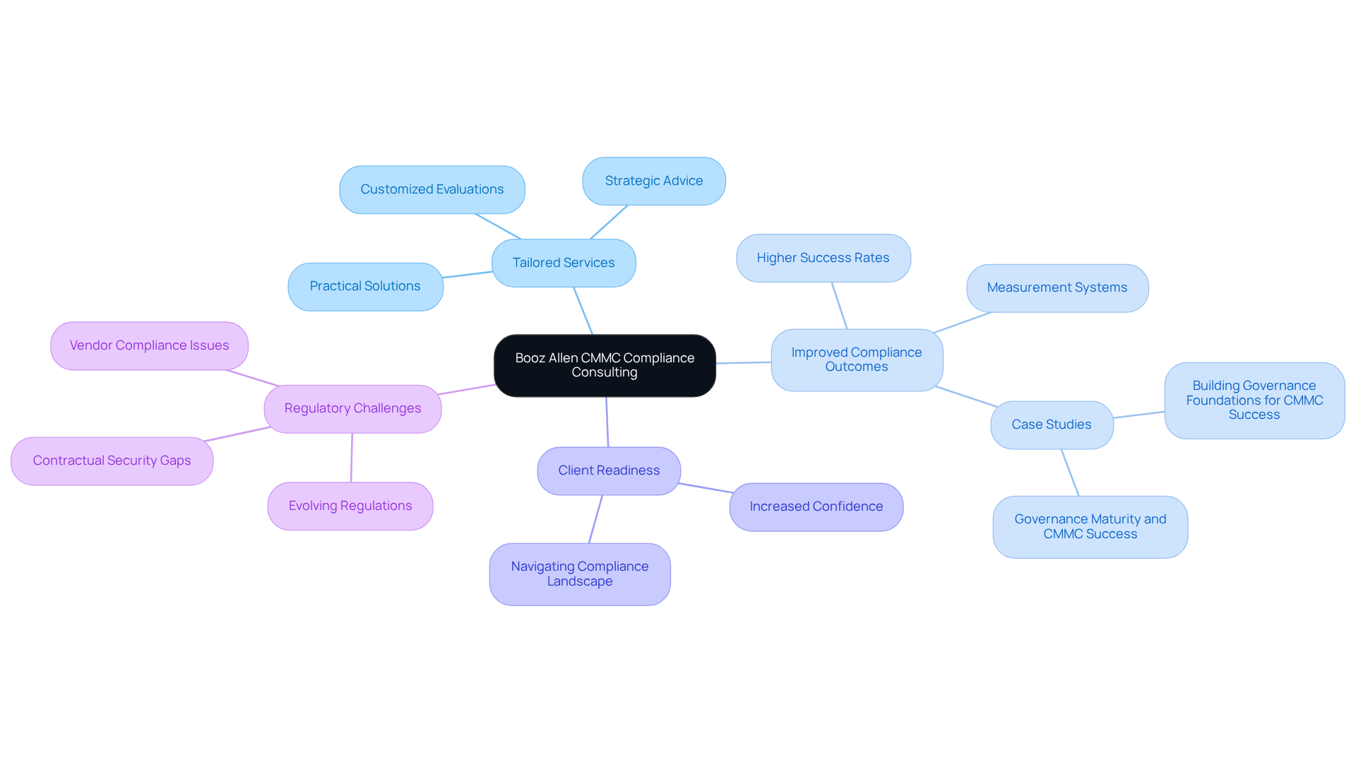 Start at the center with Booz Allen's services, then explore how they benefit organizations in compliance readiness and cybersecurity, showing the connections and outcomes.