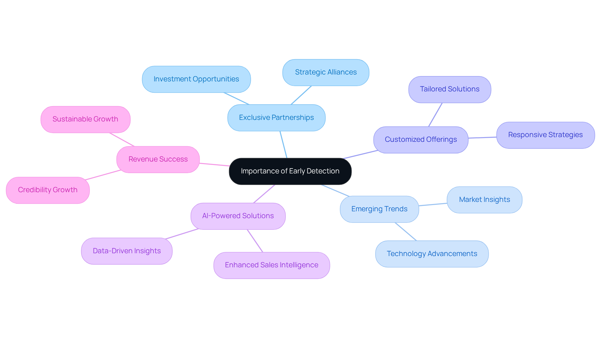 In this mindmap, the center represents the core idea of early detection, while each branch highlights a key reason or benefit associated with it. Sub-branches provide additional detail, showing how these elements connect and contribute to overall success.