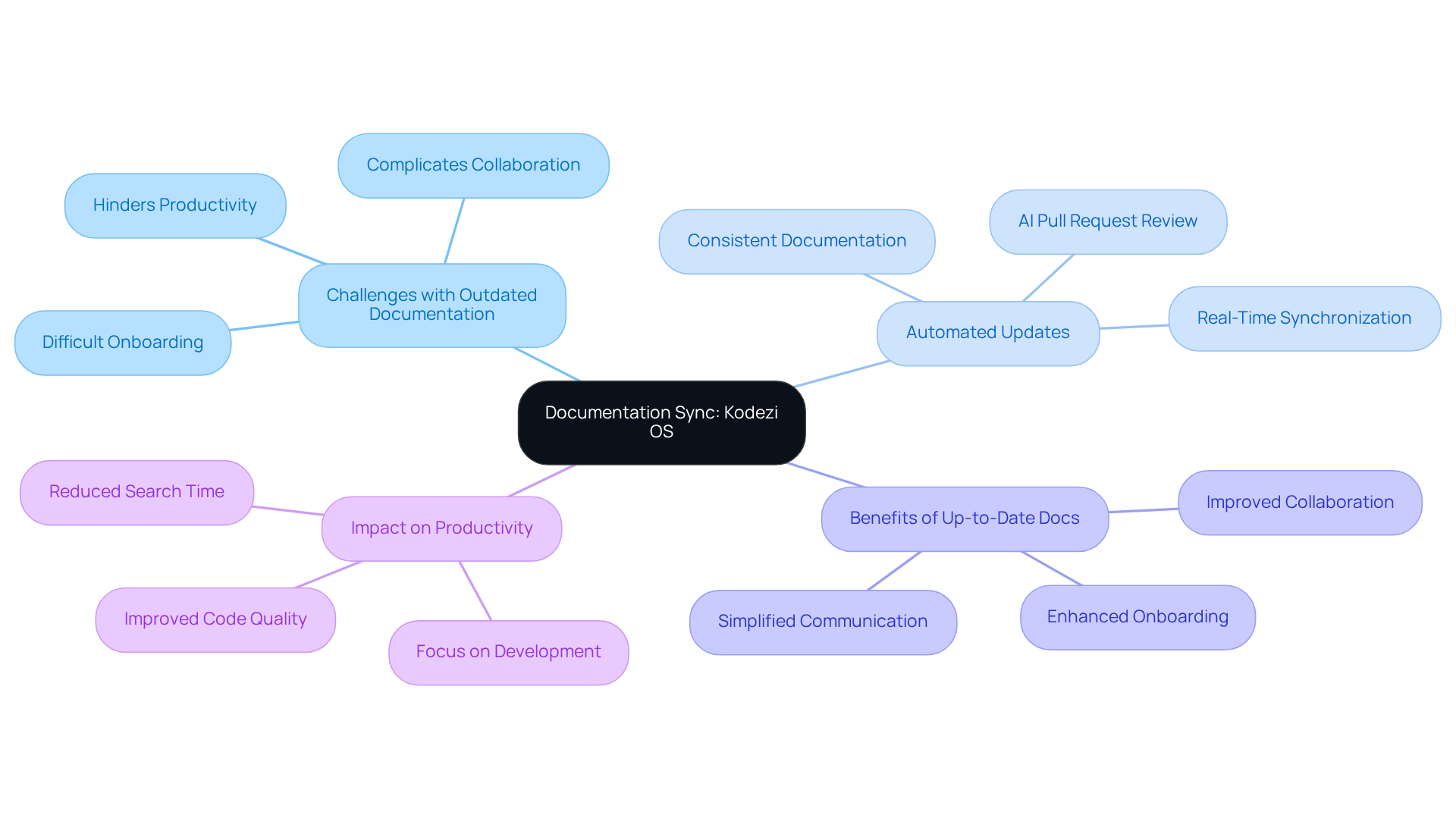 The central idea represents documentation synchronization, while the branches show key benefits and functionalities. Each color-coded section highlights a specific area, helping you understand how Kodezi OS enhances the documentation process.