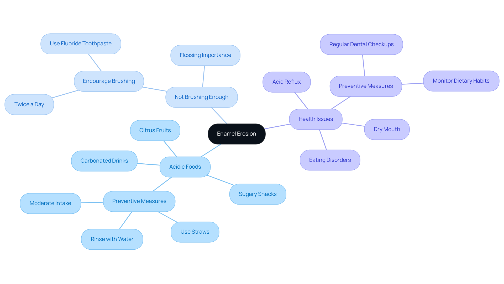 This mindmap starts with the main issue of enamel erosion at the center. Follow the branches to see what causes it and how you can help prevent it. Each branch represents a different factor or action, making it easy to understand how to keep your child's teeth healthy.