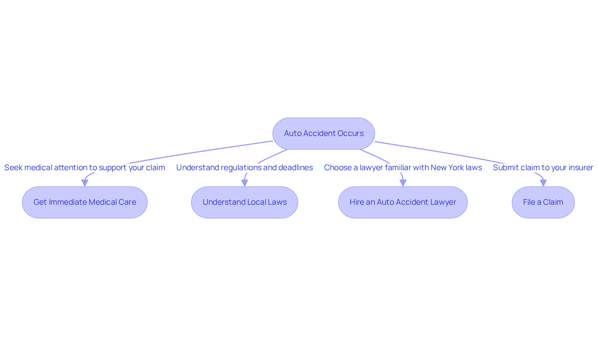 This flowchart guides you through the essential steps to take after an auto accident. Start at the top and follow the arrows to see what you should do next, from getting medical help to hiring a lawyer and filing your claim. This flowchart guides you through the essential steps to take after an auto accident. Start at the top and follow the arrows to see what you should do next, from getting medical help to hiring a lawyer and filing your claim.