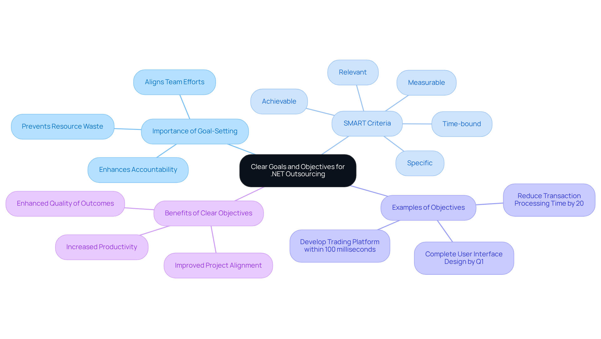 This mindmap starts with the main idea of setting clear goals for .NET outsourcing. Each branch represents a different aspect of this process, helping you see how everything connects. The SMART criteria branches show how to create effective objectives, while the examples and benefits branches illustrate why this is important. This mindmap starts with the main idea of setting clear goals for .NET outsourcing. Each branch represents a different aspect of this process, helping you see how everything connects. The SMART criteria branches show how to create effective objectives, while the examples and benefits branches illustrate why this is important.