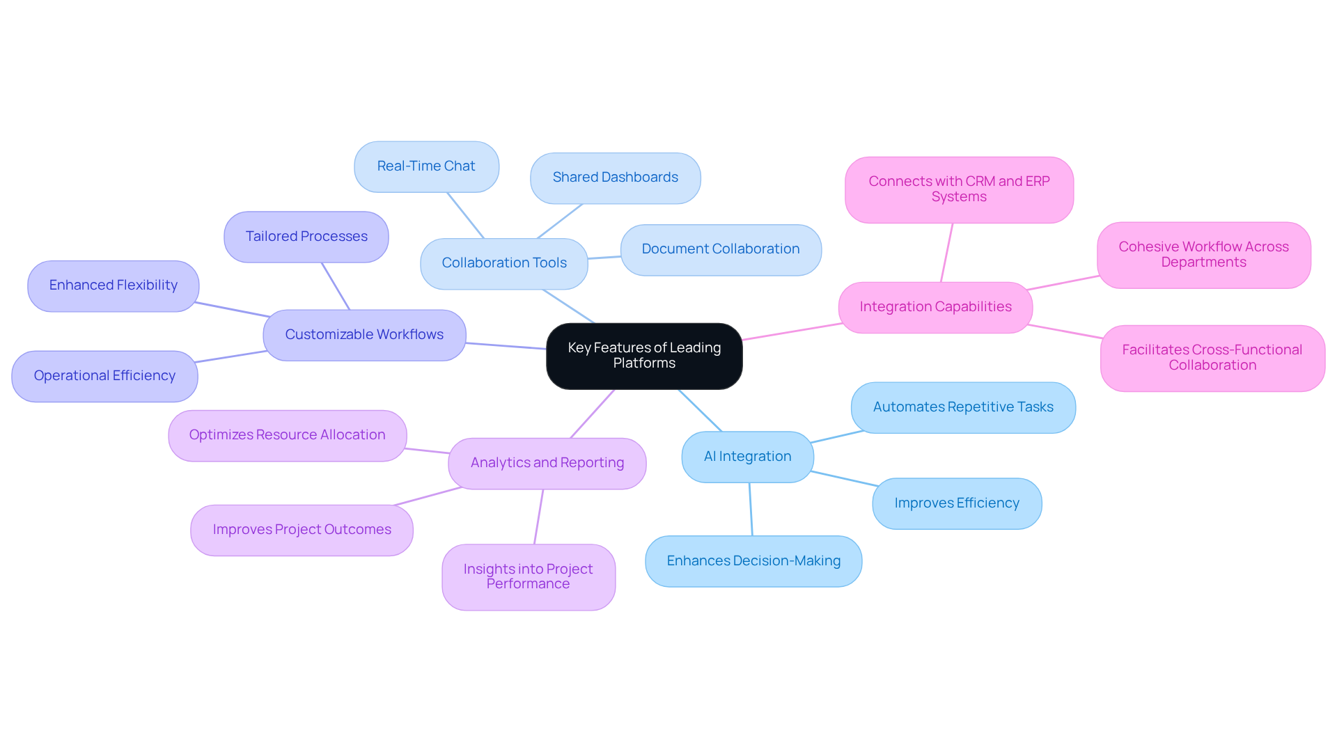 The central node represents the main theme, while each branch highlights a key feature. Sub-branches provide additional details about the benefits of each feature, helping you understand how they contribute to enhancing product workflows. The central node represents the main theme, while each branch highlights a key feature. Sub-branches provide additional details about the benefits of each feature, helping you understand how they contribute to enhancing product workflows.