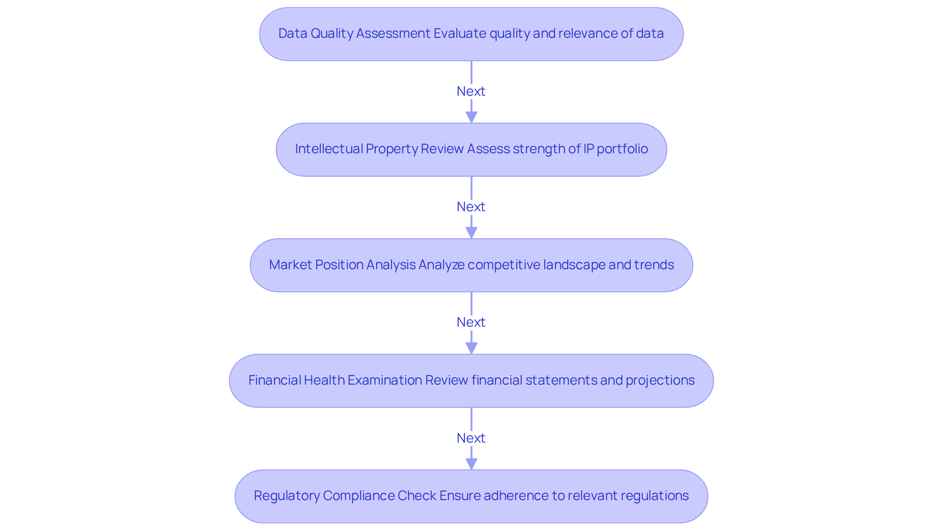 Each box represents a crucial step in the due diligence process. Follow the arrows to see how each area contributes to the overall valuation review. This helps ensure that all important factors are considered before making investment decisions.